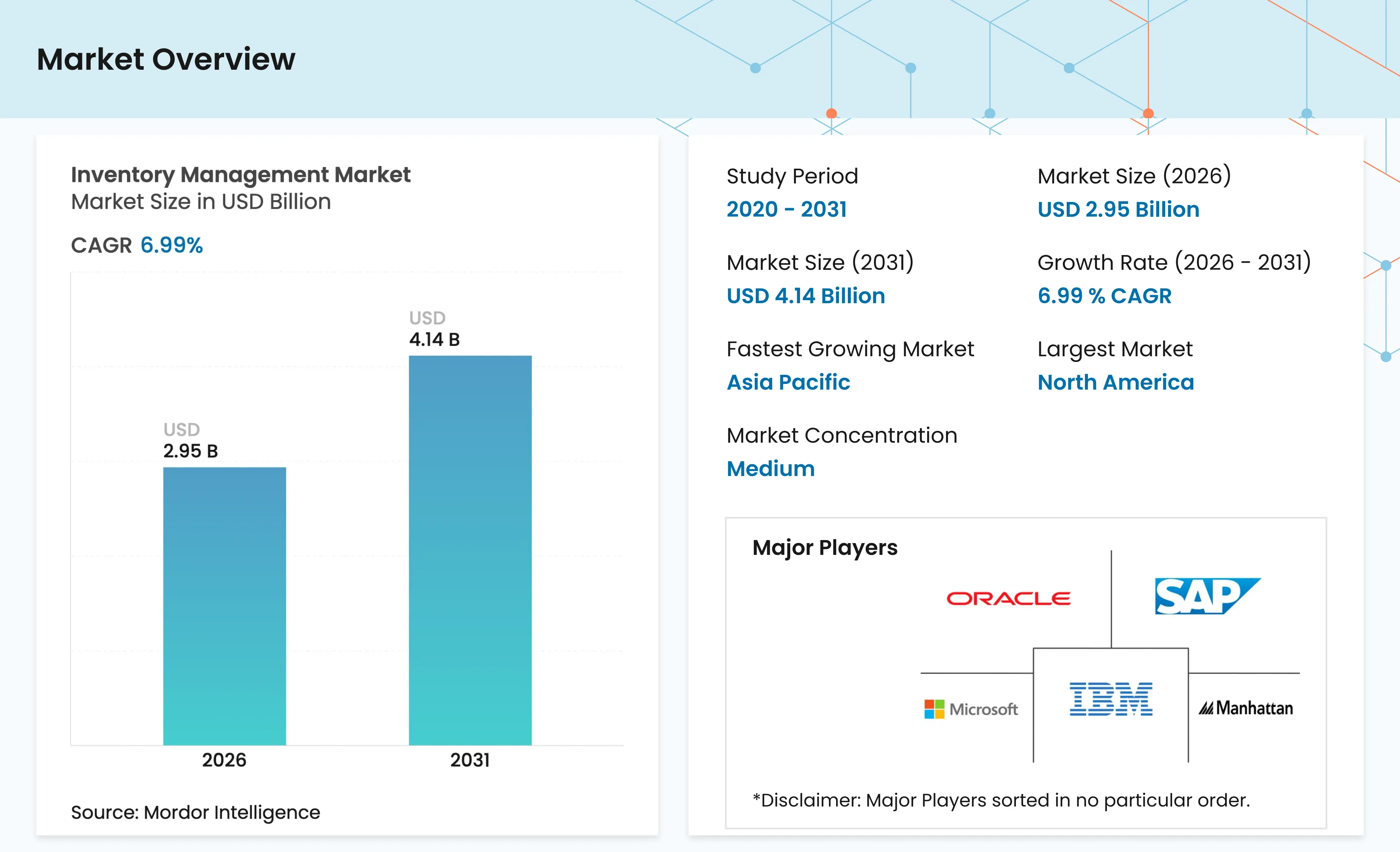 Inventory Management Market Size, Trends & Industry Report, 2031