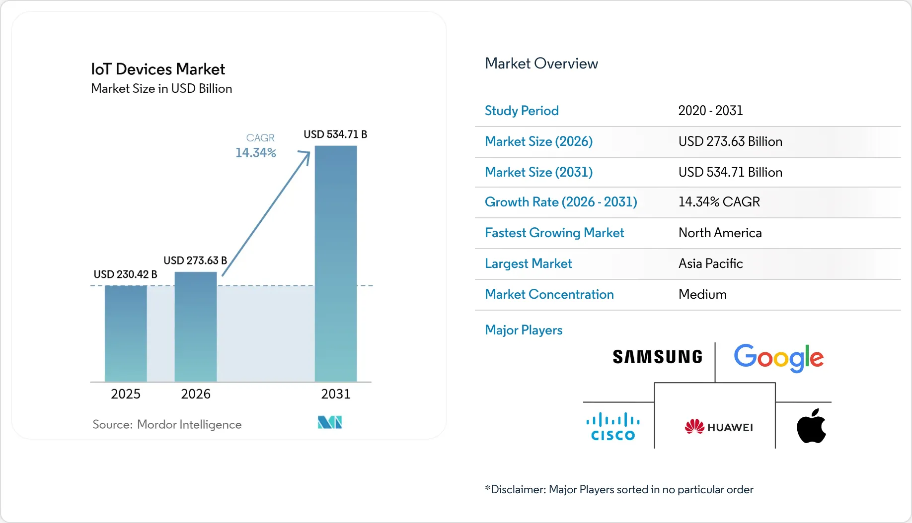 IoT Devices Market Size, Growth Trends, Forecast Report 2026–2031