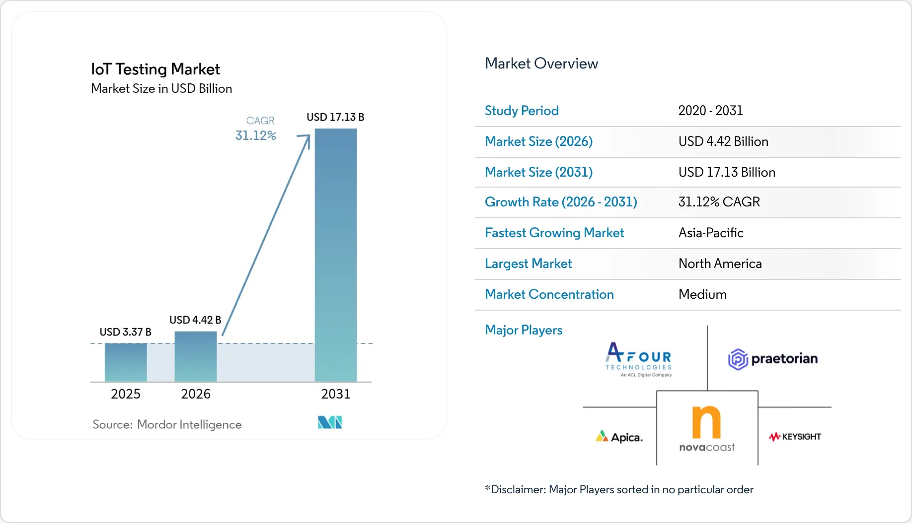 IoT Testing Market Size, Trends, Share & Global Industry Analysis 2031