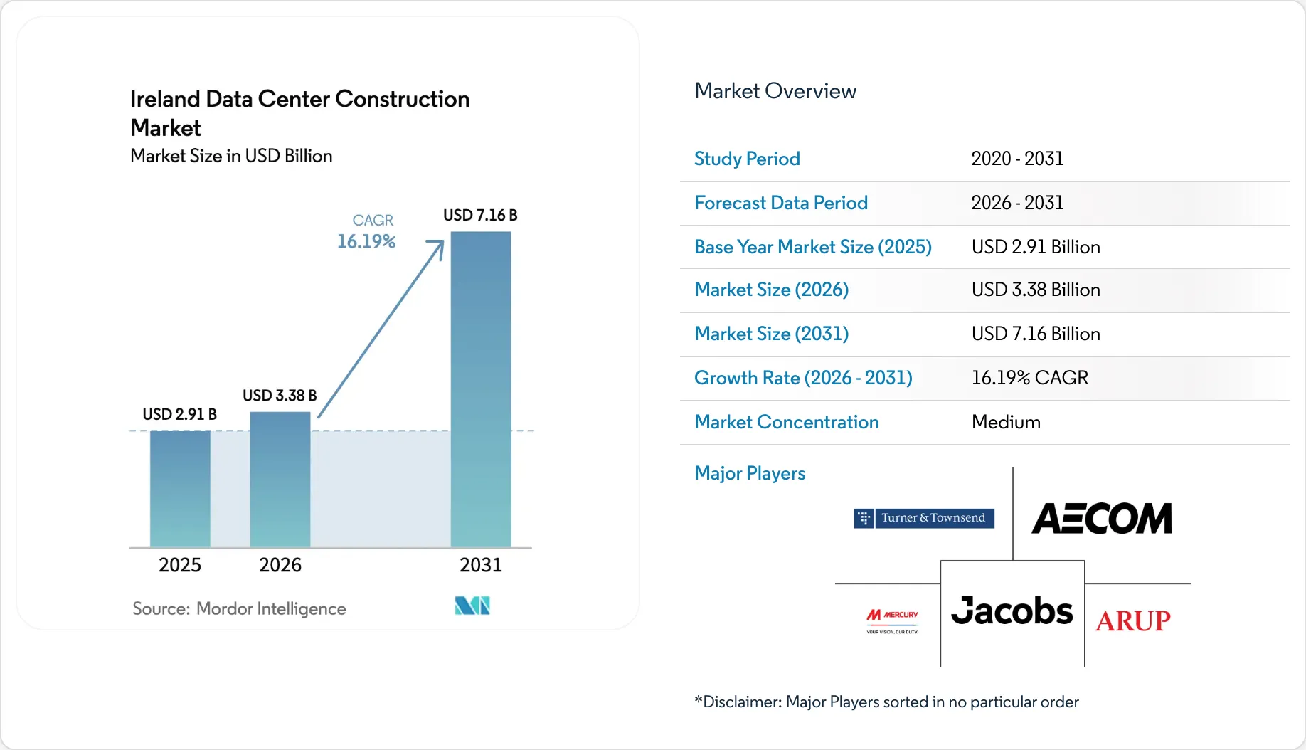 Ireland Data Center Construction Market Forecasts 2031