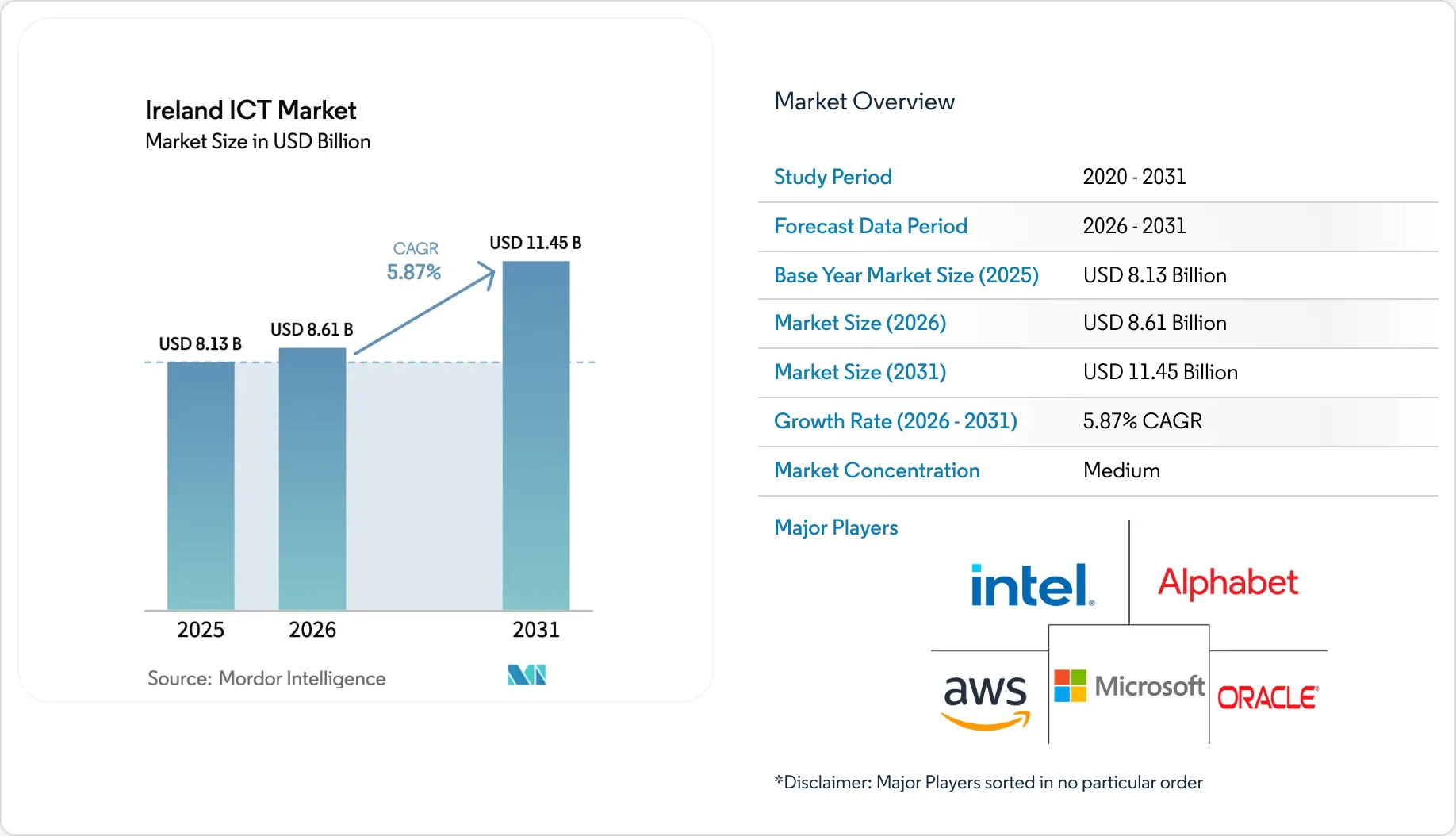 Ireland ICT Market Share, Size & Growth Outlook to 2031