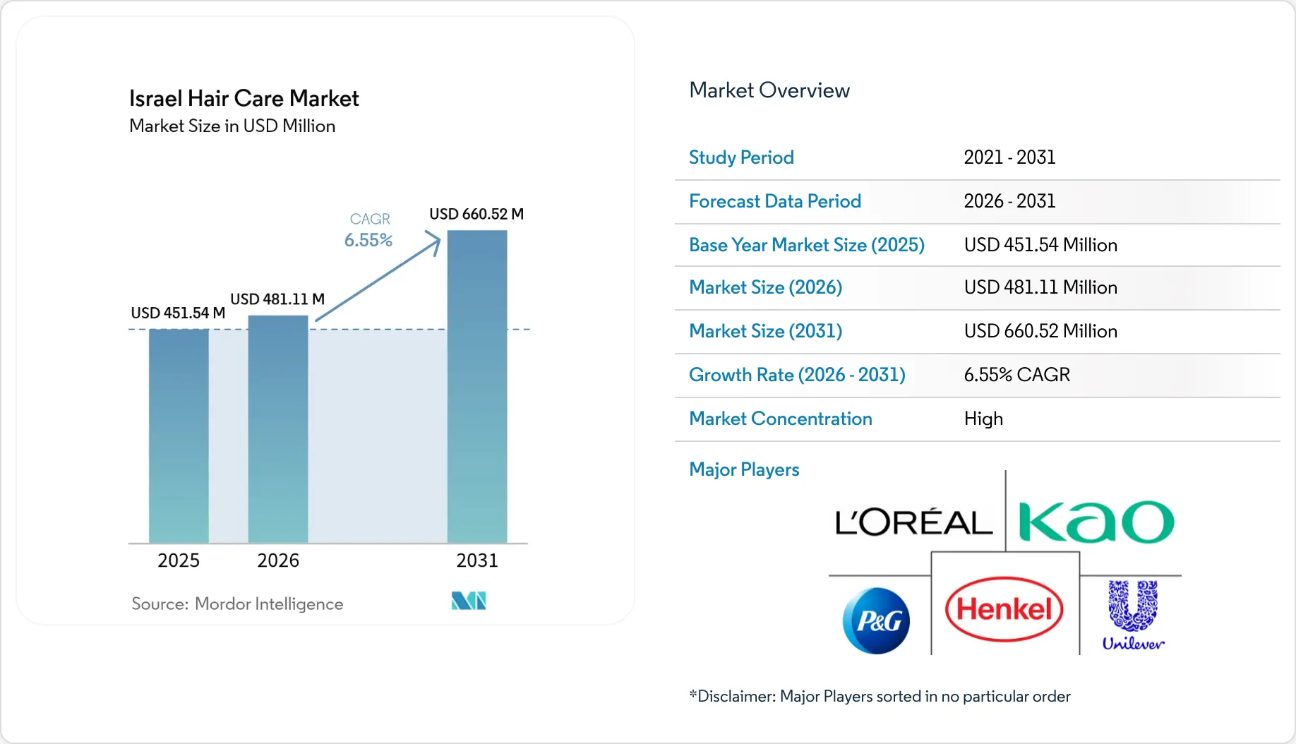 Israel Hair Care Market Size, Share | Growth Analysis & Forecasts 2031