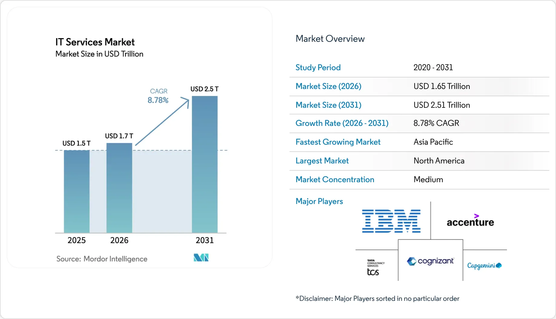 IT Services Market Size Report & Growth Trends 2031