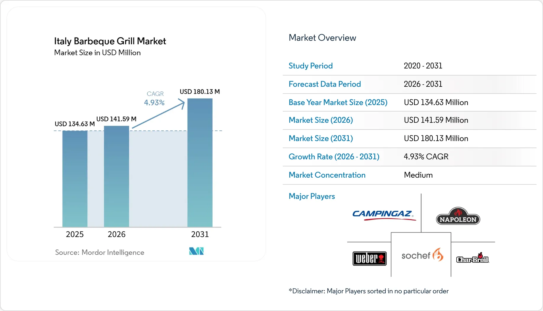 Italian Barbeque Grill Market Size & Growth to 2031
