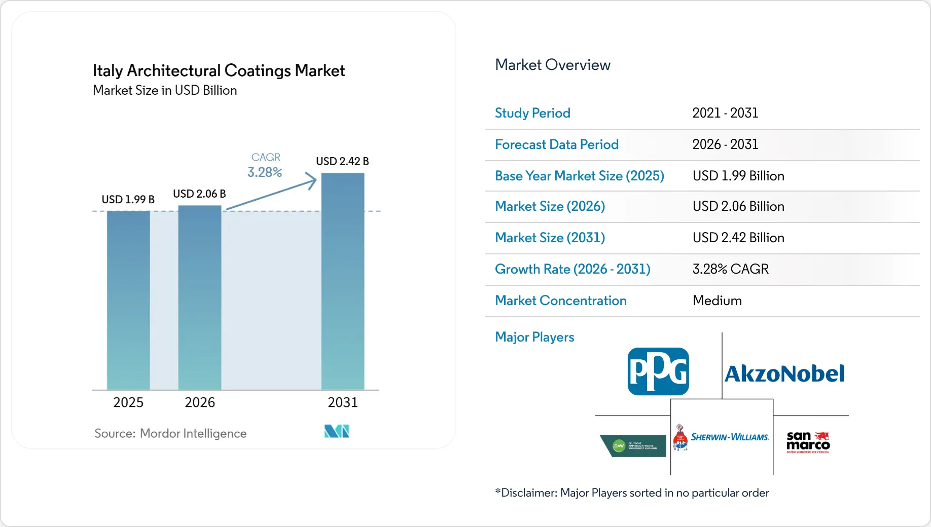 Italy Architectural Coatings Market Size & Share 2031