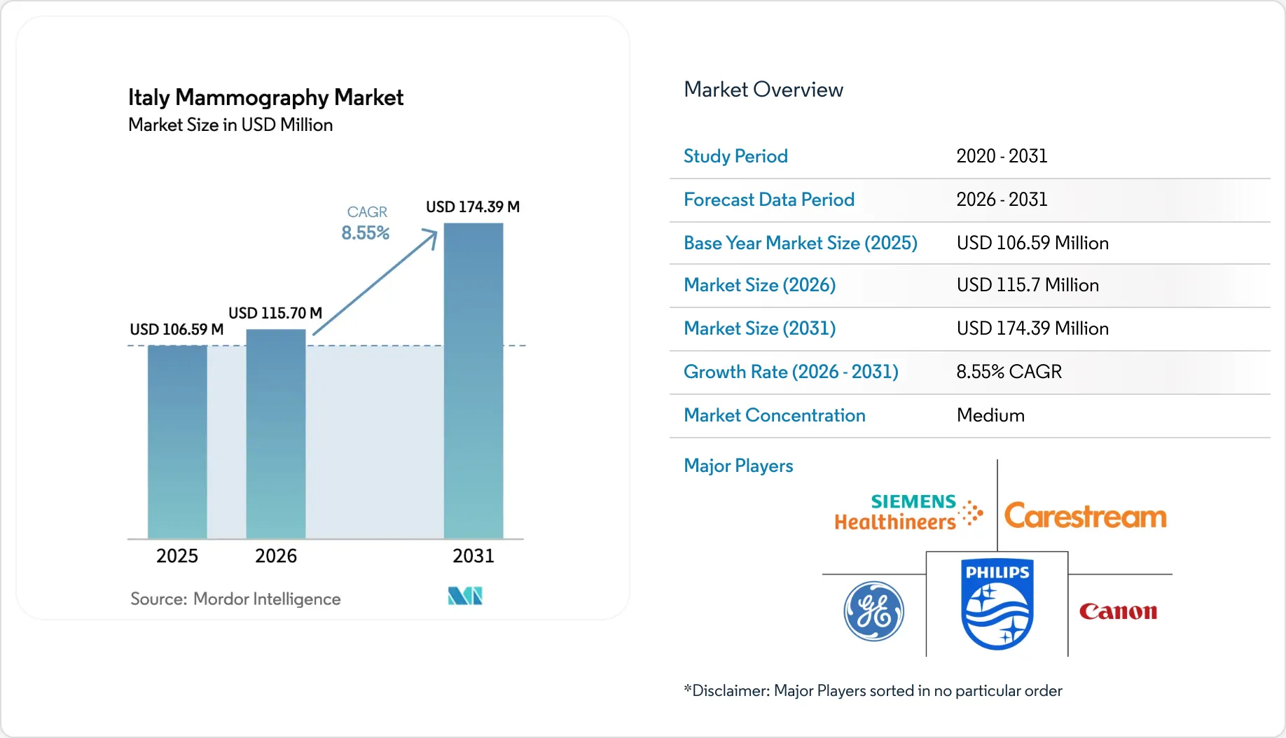 Italy Mammography Market - Size, Share & Analysis