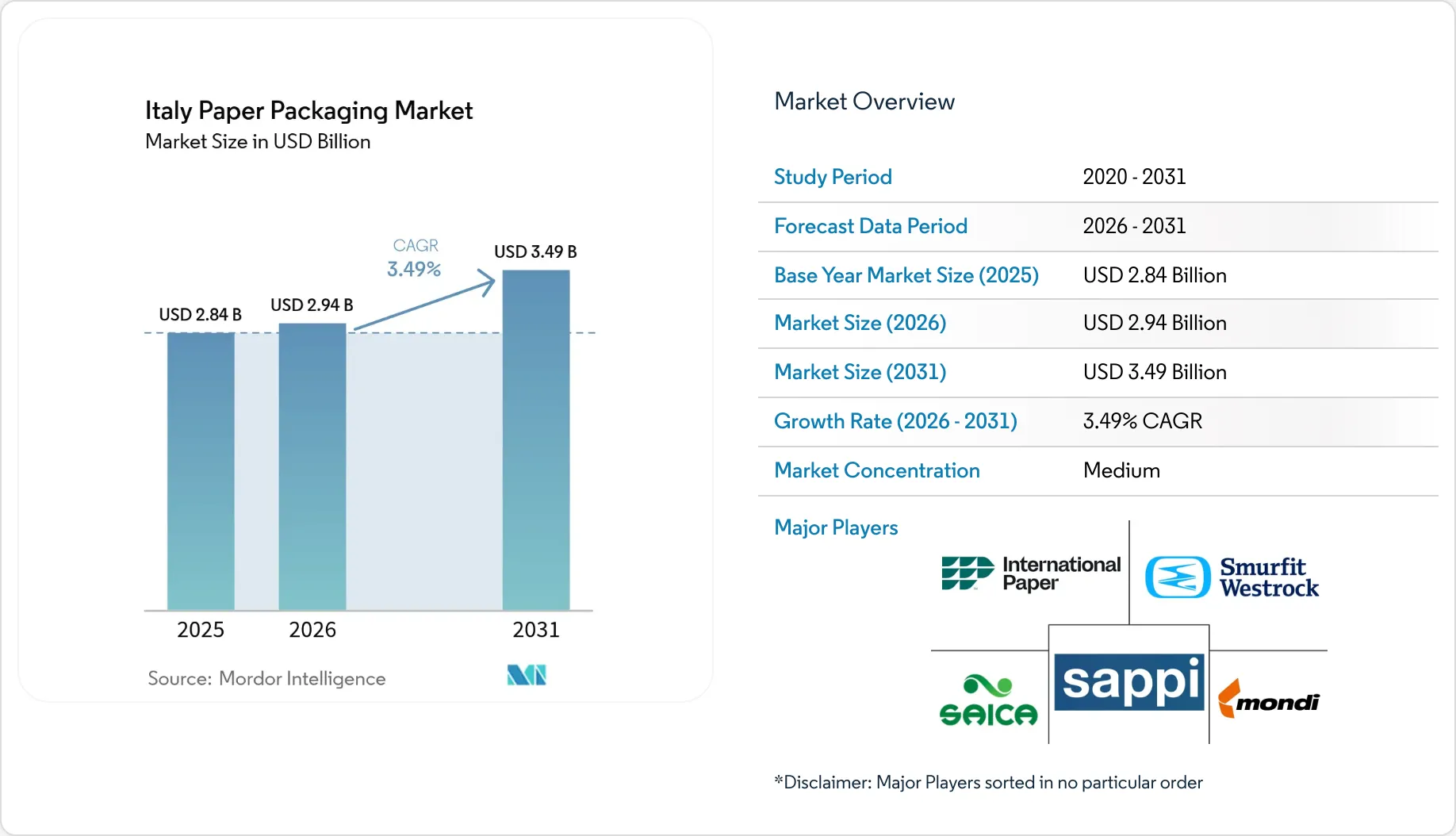 Italy Paper Packaging Market Size & Share Outlook to 2031
