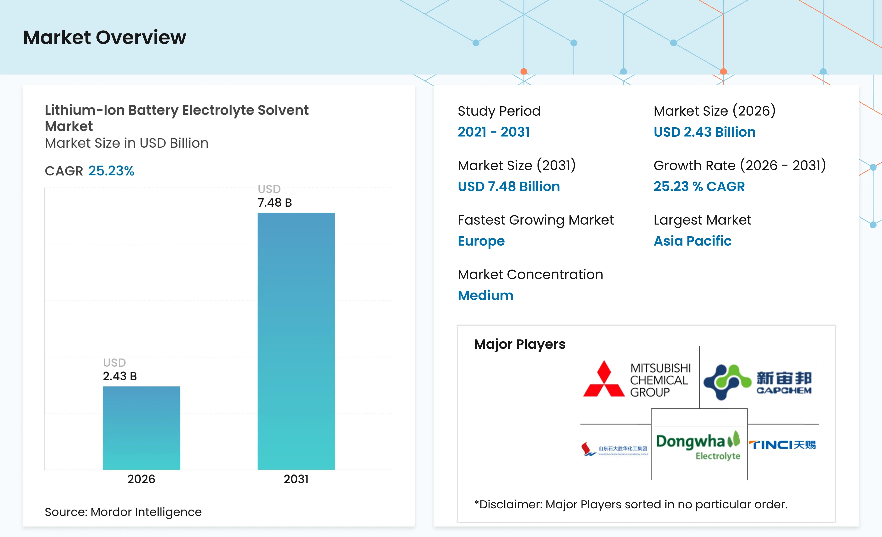 Lithium-Ion Battery Electrolyte Solvent Market - Size & Share