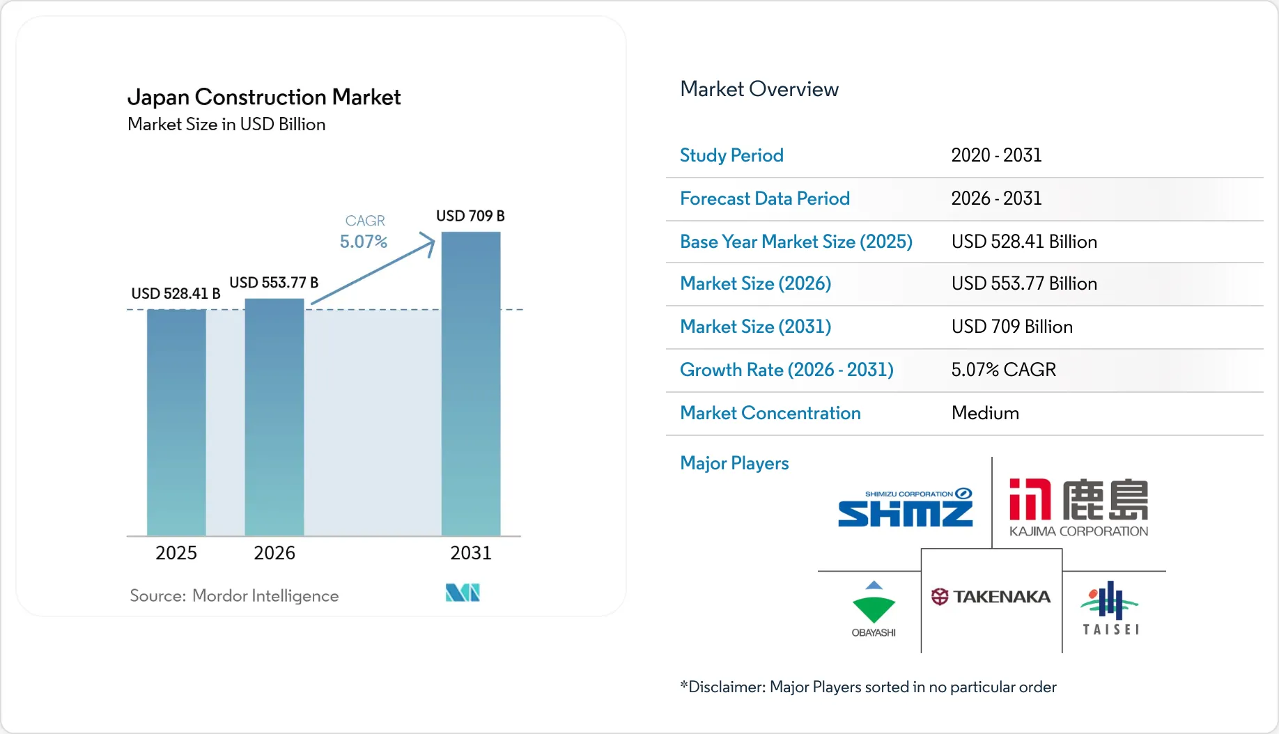Japan Construction Industry - Size, Share & Growth Report