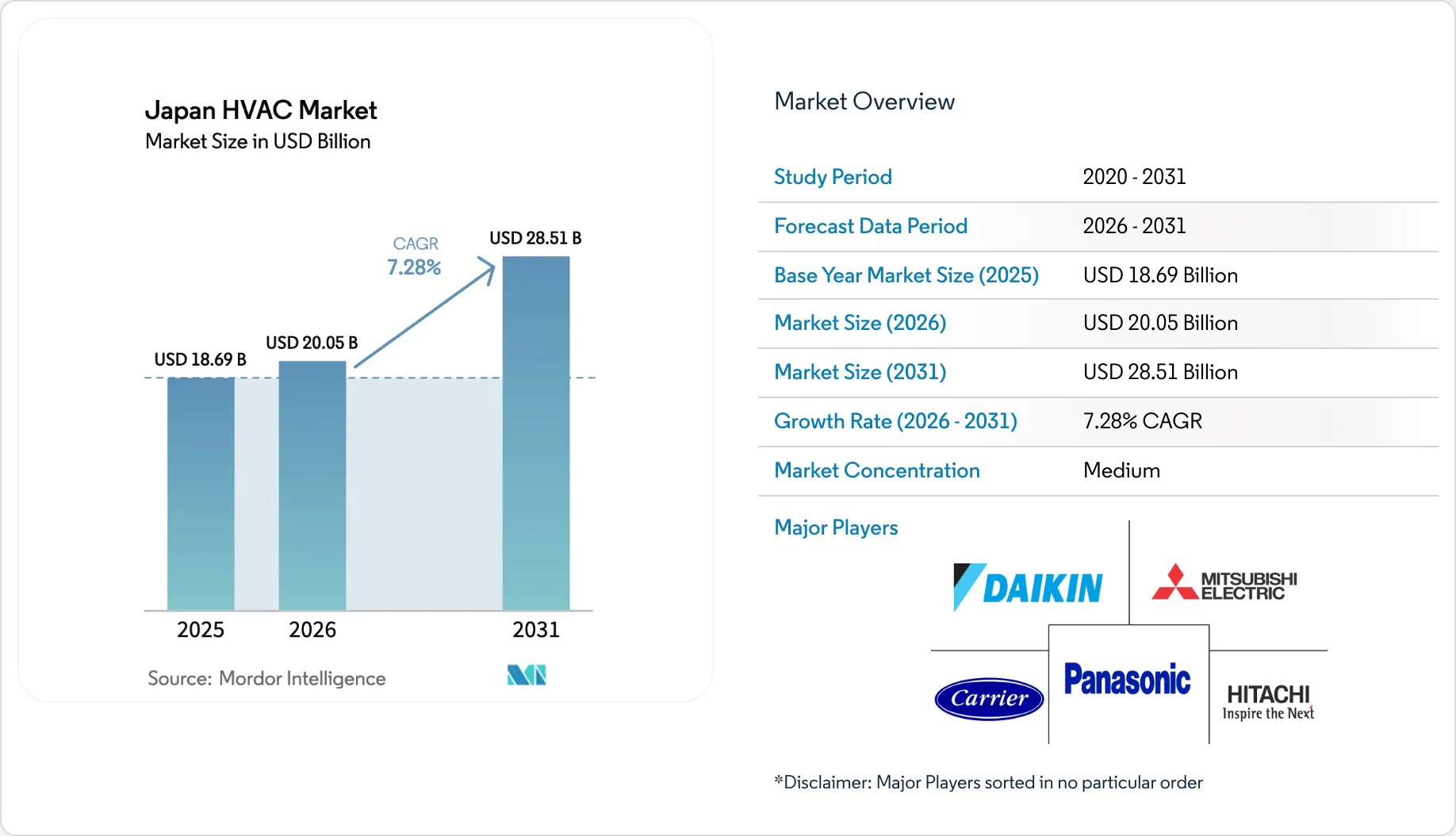 Japan HVAC Market Size, Share, Trends, 2031 Report