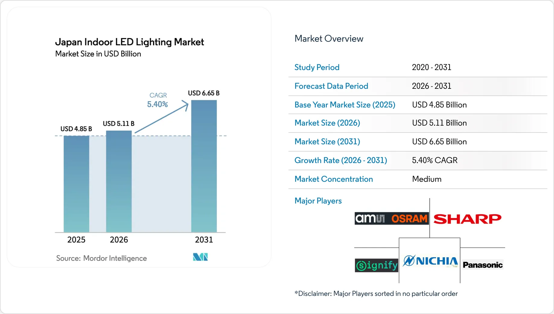 Japan Indoor LED Lighting Market Size & Growth to 2031