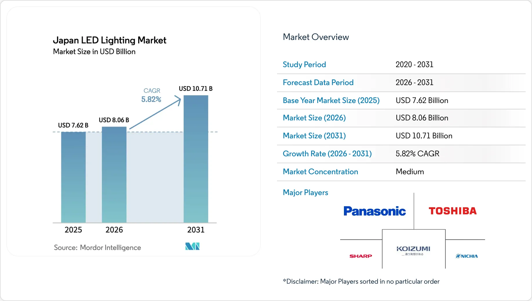 Japan LED Lighting Market Size & Share Outlook to 2031