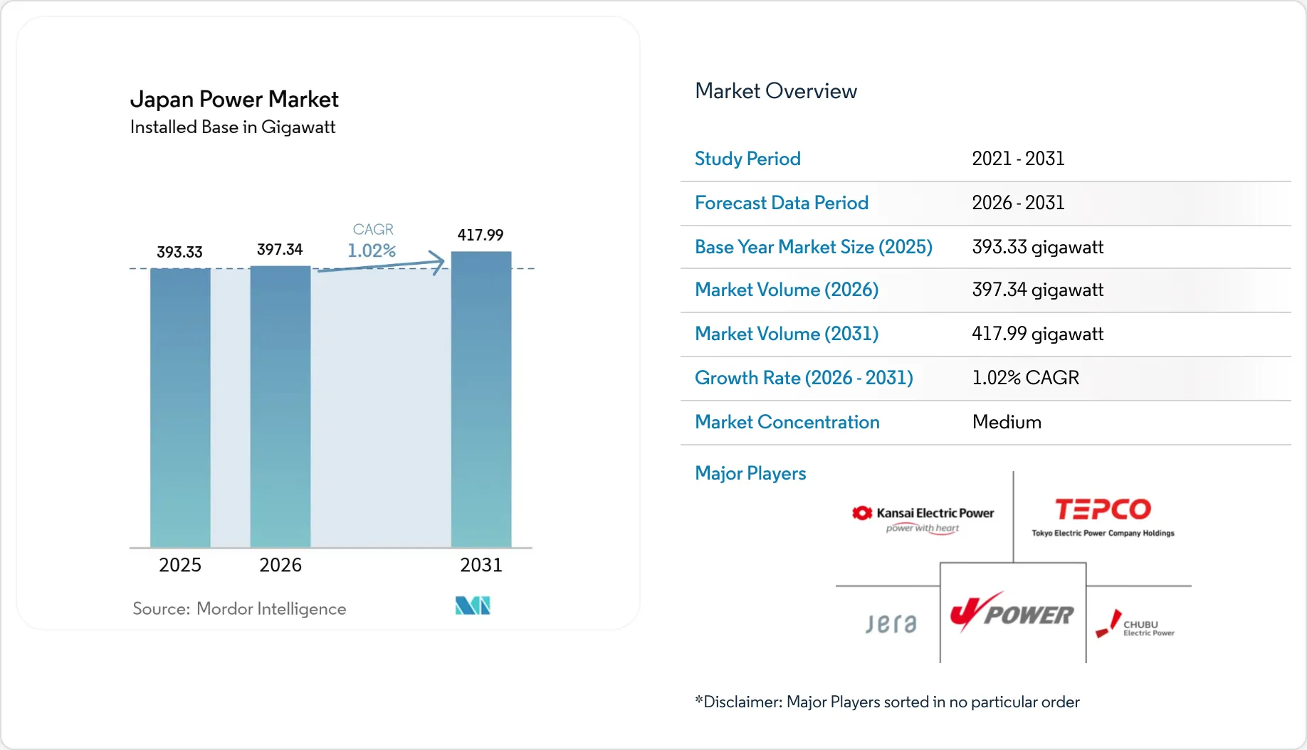 Japan Power Market Size, Trends & Forecast Report, 2031