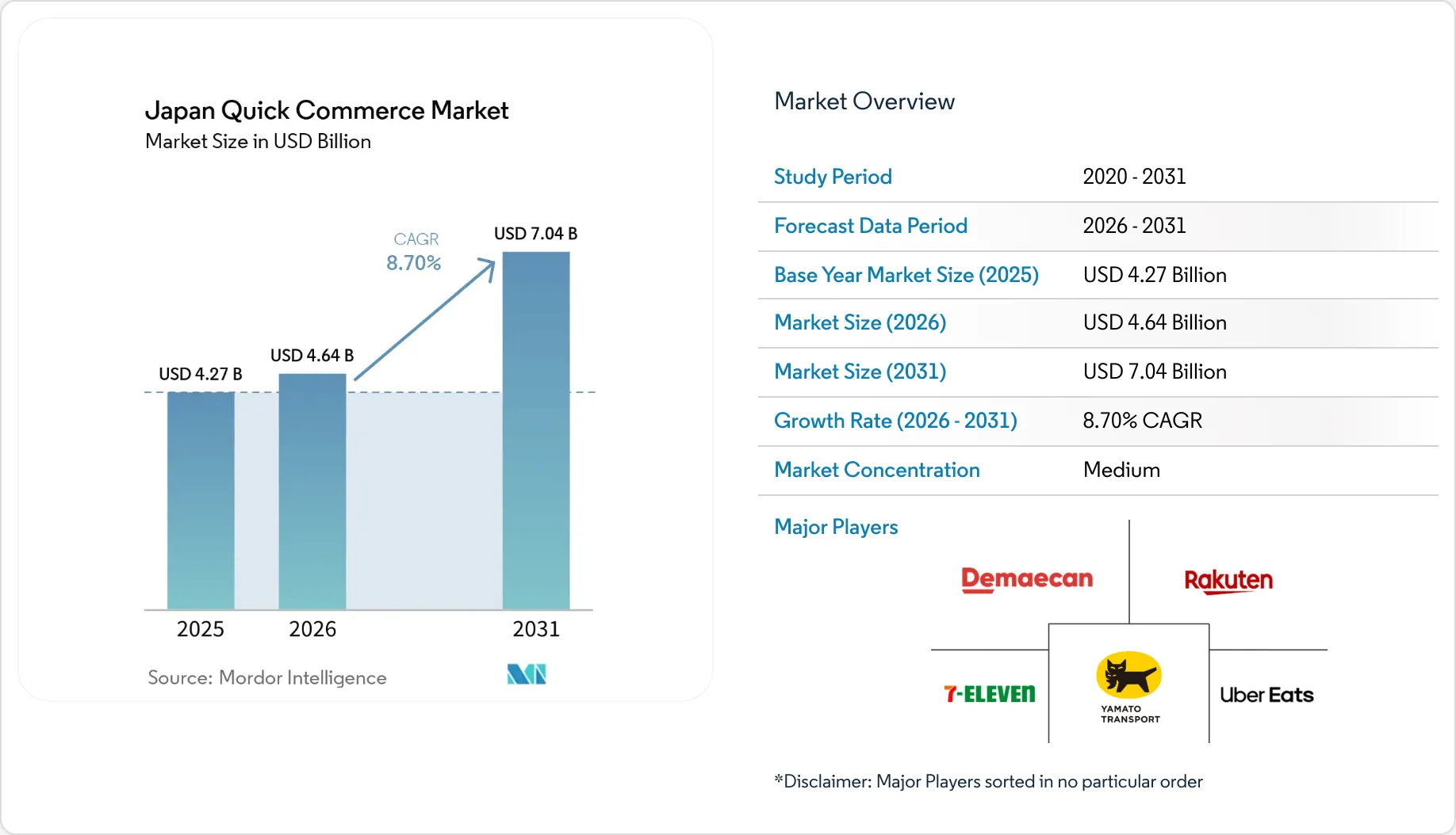 Japan Quick Commerce Market Size, Share, 2025-2031 Outlook