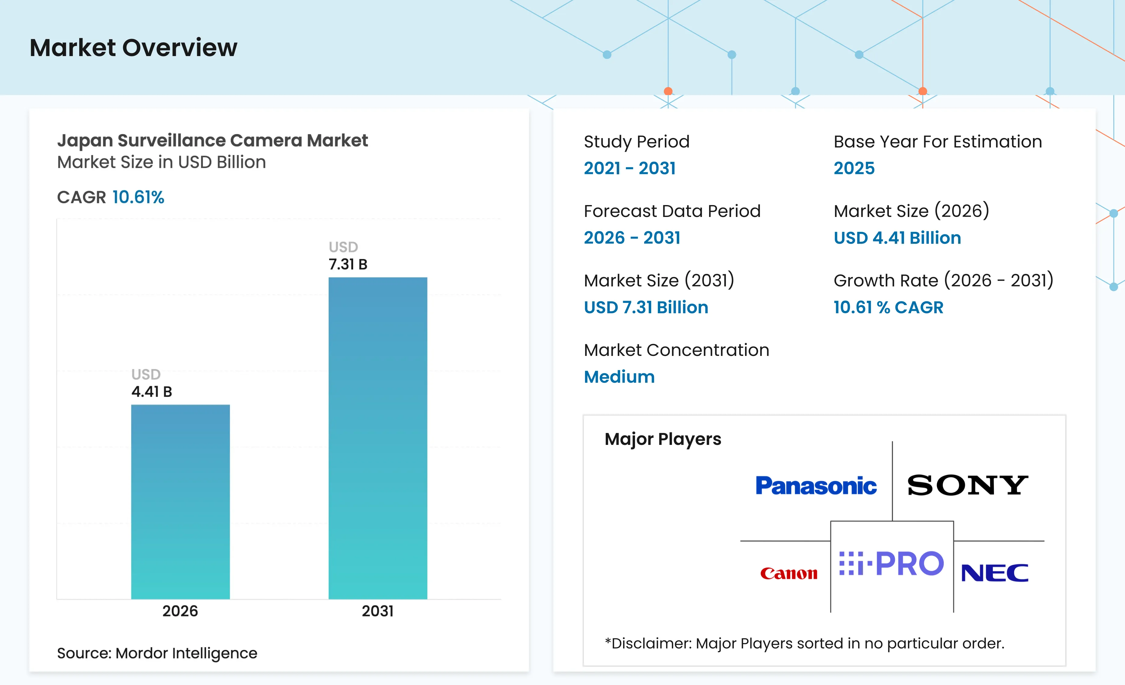 Japan Surveillance Camera Market Size, Forecast & Report Analysis 2031
