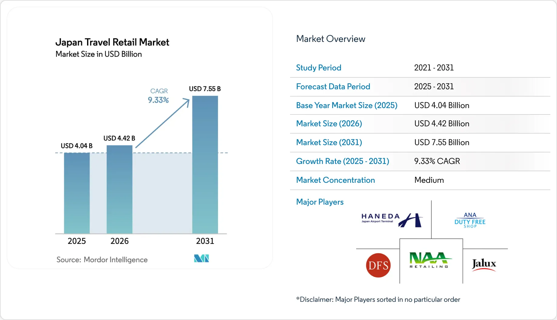 Japan Travel Retail Market - Size, Share & Industry Analysis