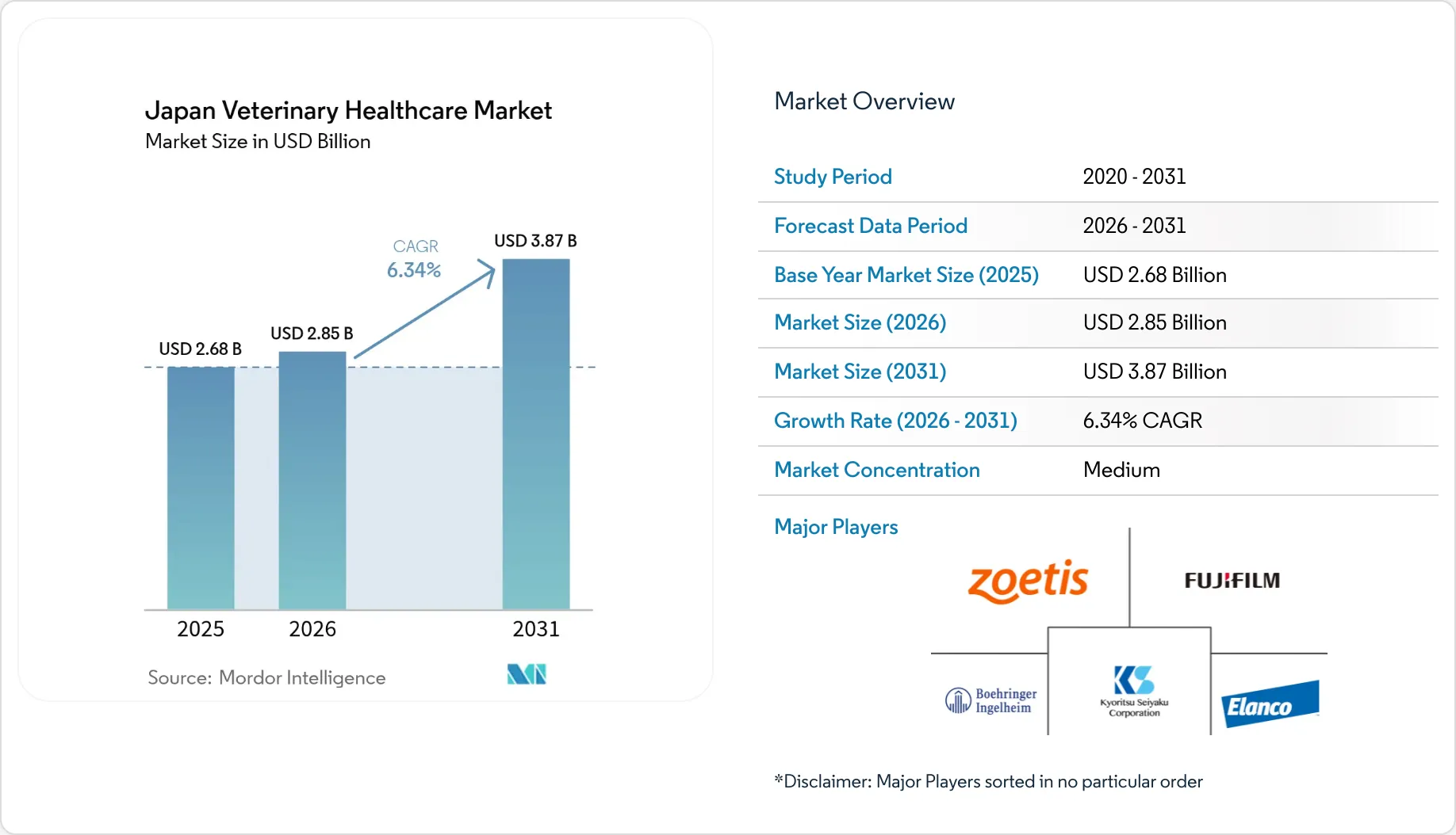 Japan Veterinary Healthcare Market Size & Share Report 2031