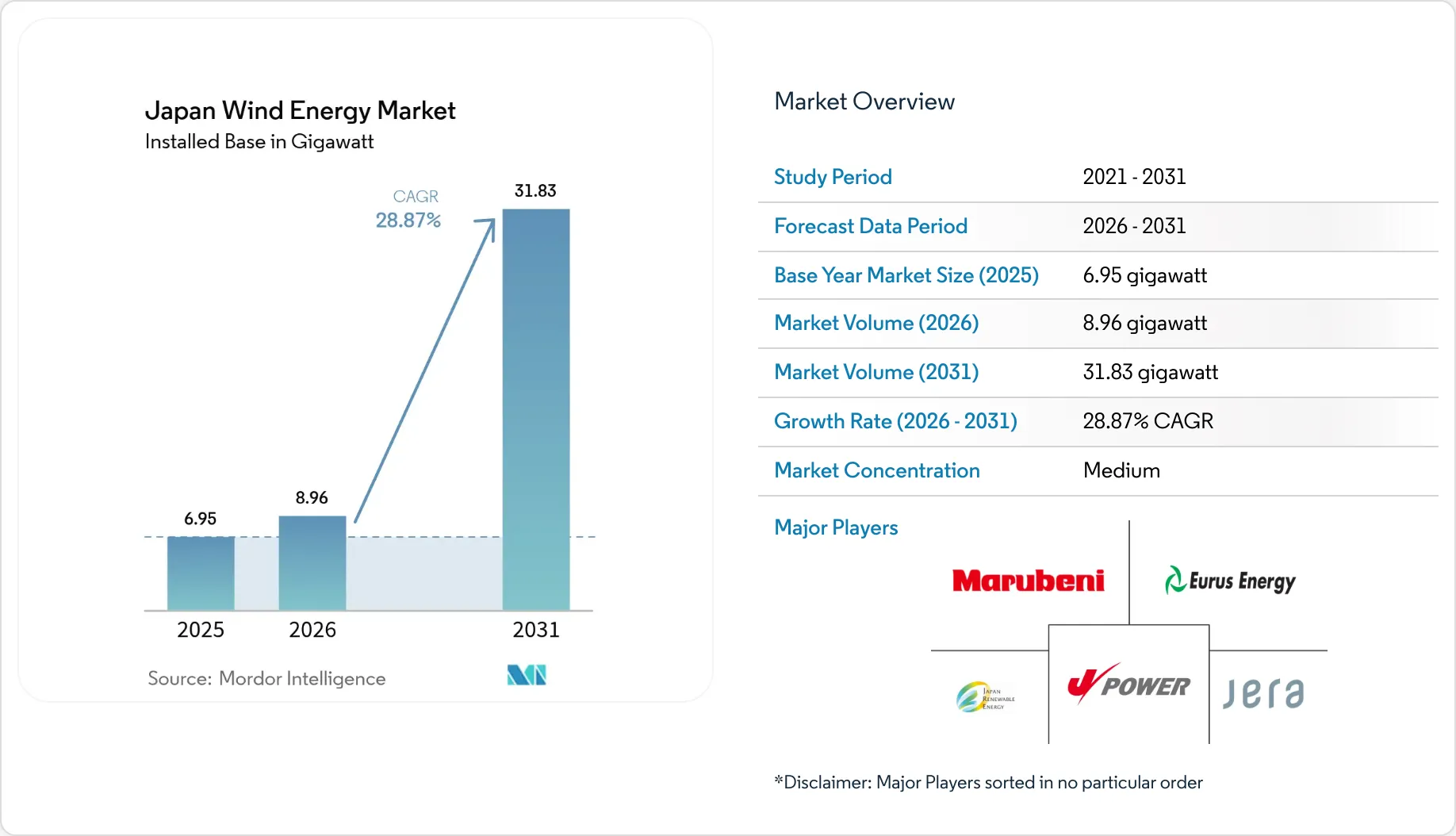 Japan Wind Energy Market Size & Share Analysis 2031
