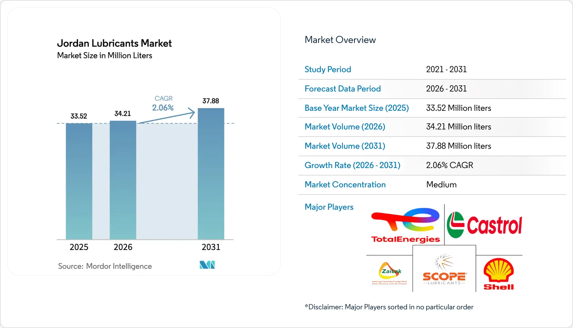 Jordan Lubricants Market Report | Industry Analysis, Size & Forecast