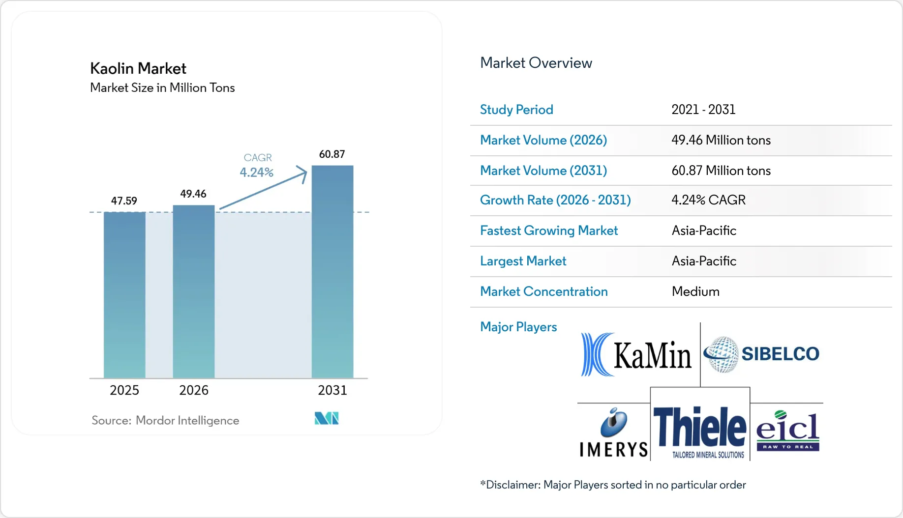 Kaolin Market Size, Trends, Share | Industry Report 2026 - 2031