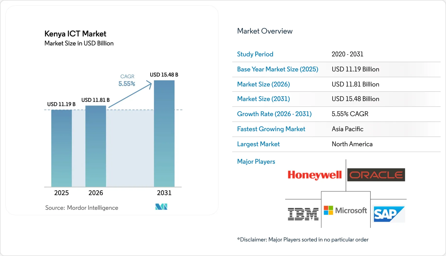 Kenya ICT Market Size & Share Analysis - Growth Trends, 2031