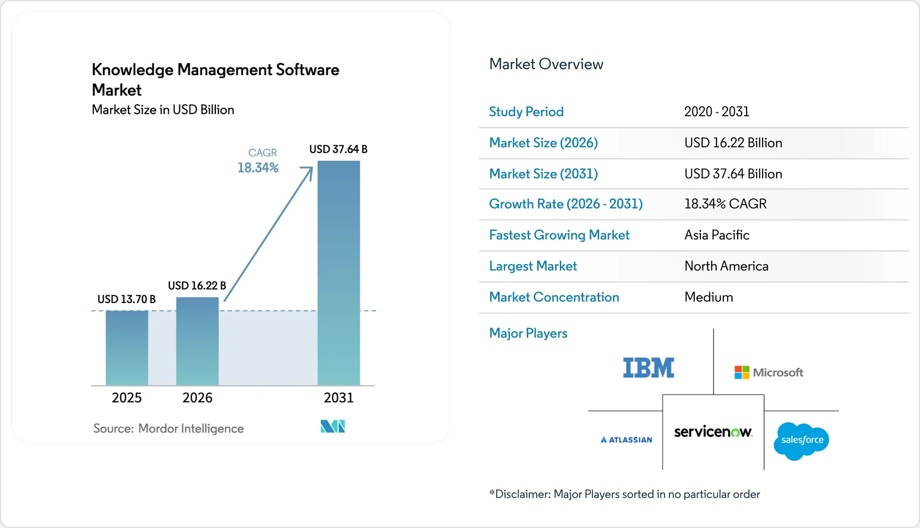 Knowledge Management Software Market Forecasts 2031