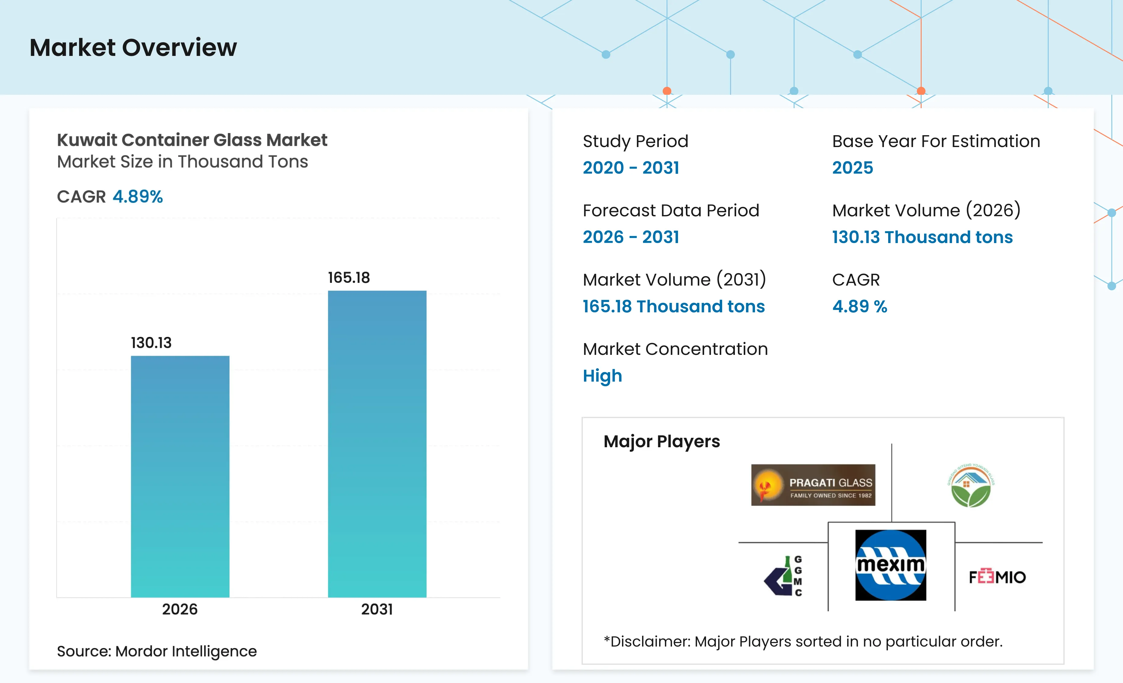 Kuwait Container Glass Market Size & Growth to 2031