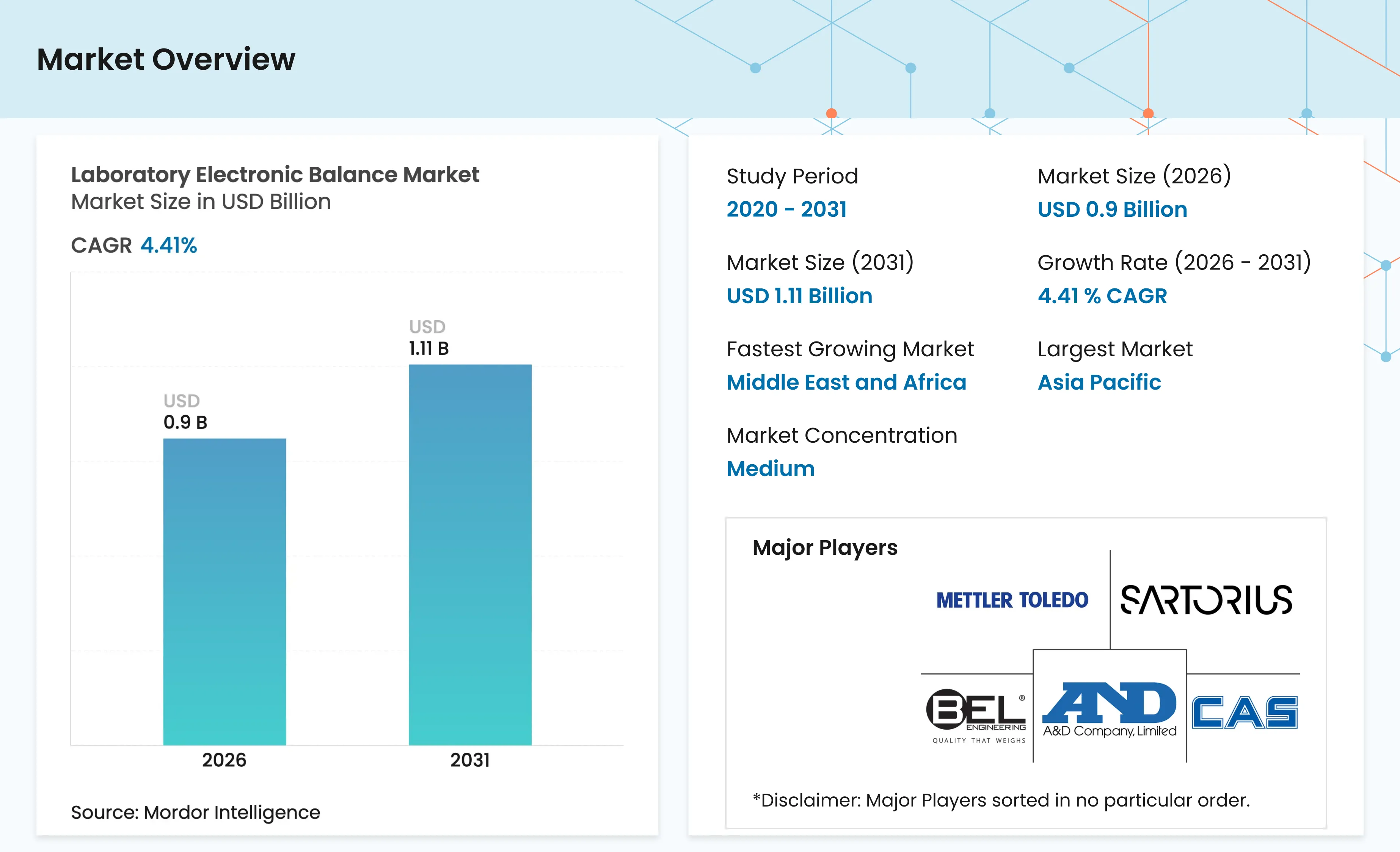 Laboratory Electronic Balance Market Forecasts 2031