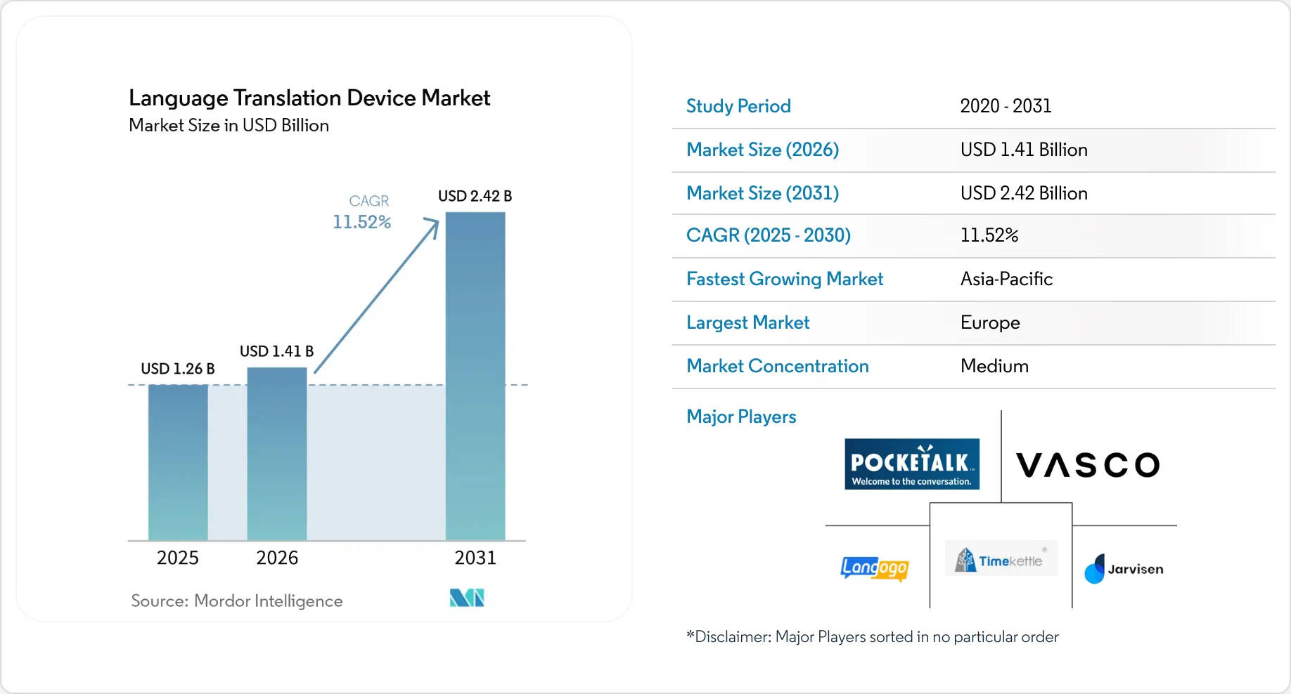 Language Translation Device Market Size & Growth to 2030