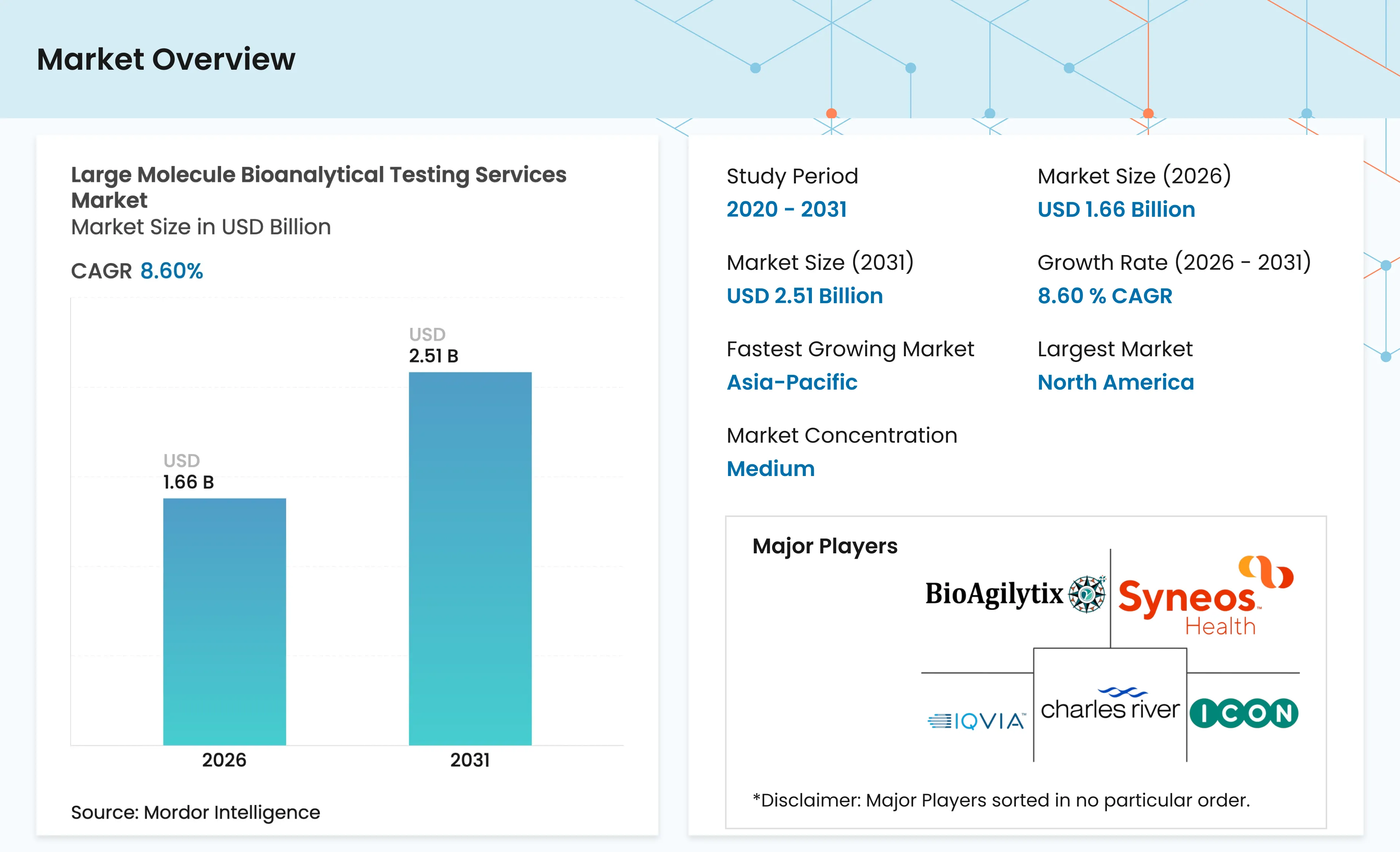 Large Molecule Bioanalytical Testing Services Market Size, Growth ...