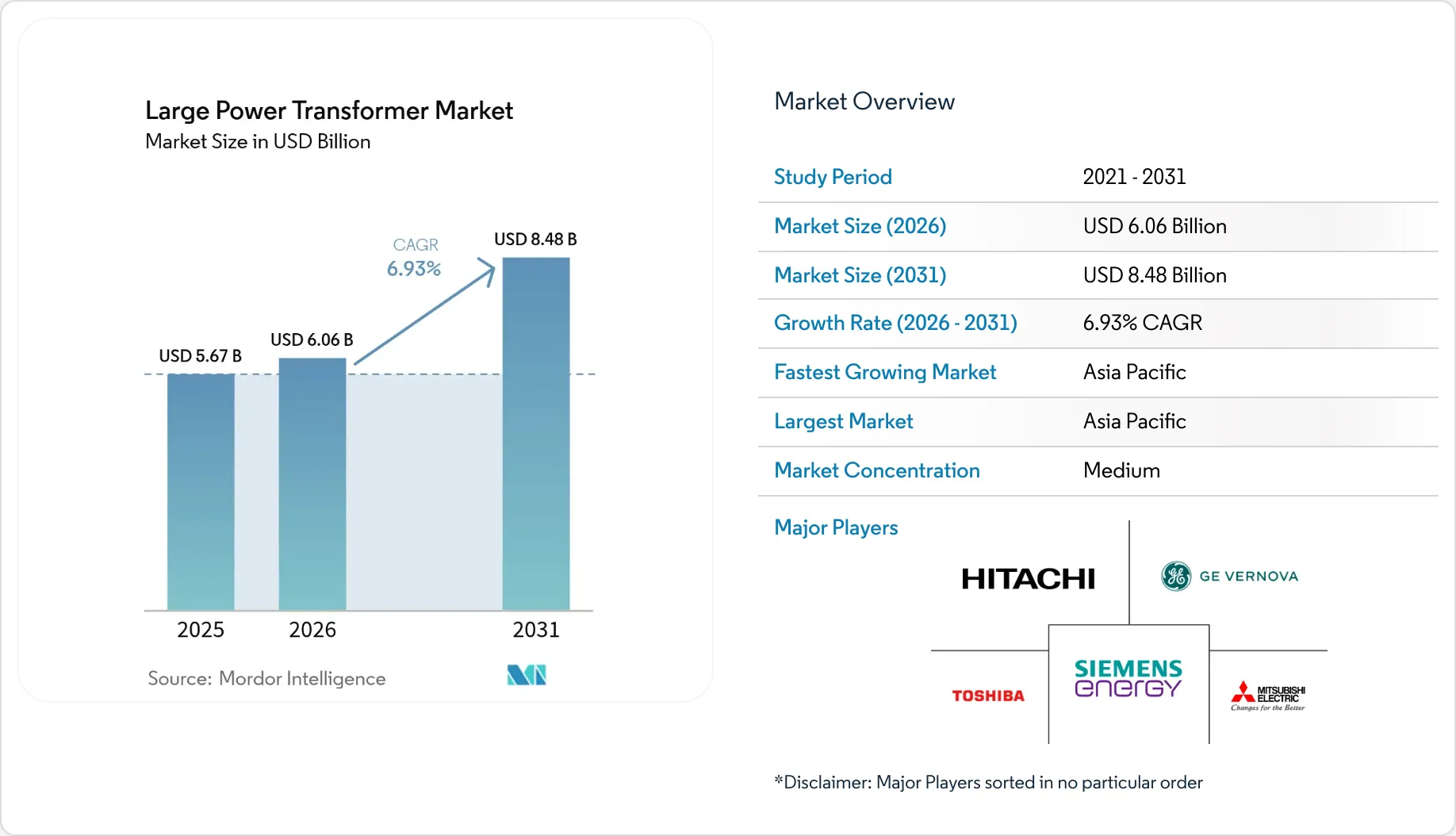 Large Power Transformer Market Size & Share Analysis, 2031