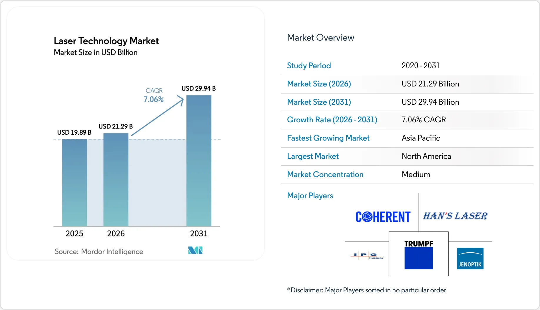 Laser Technology Market Size, Outlook & Share Analysis | 2026 - 2031