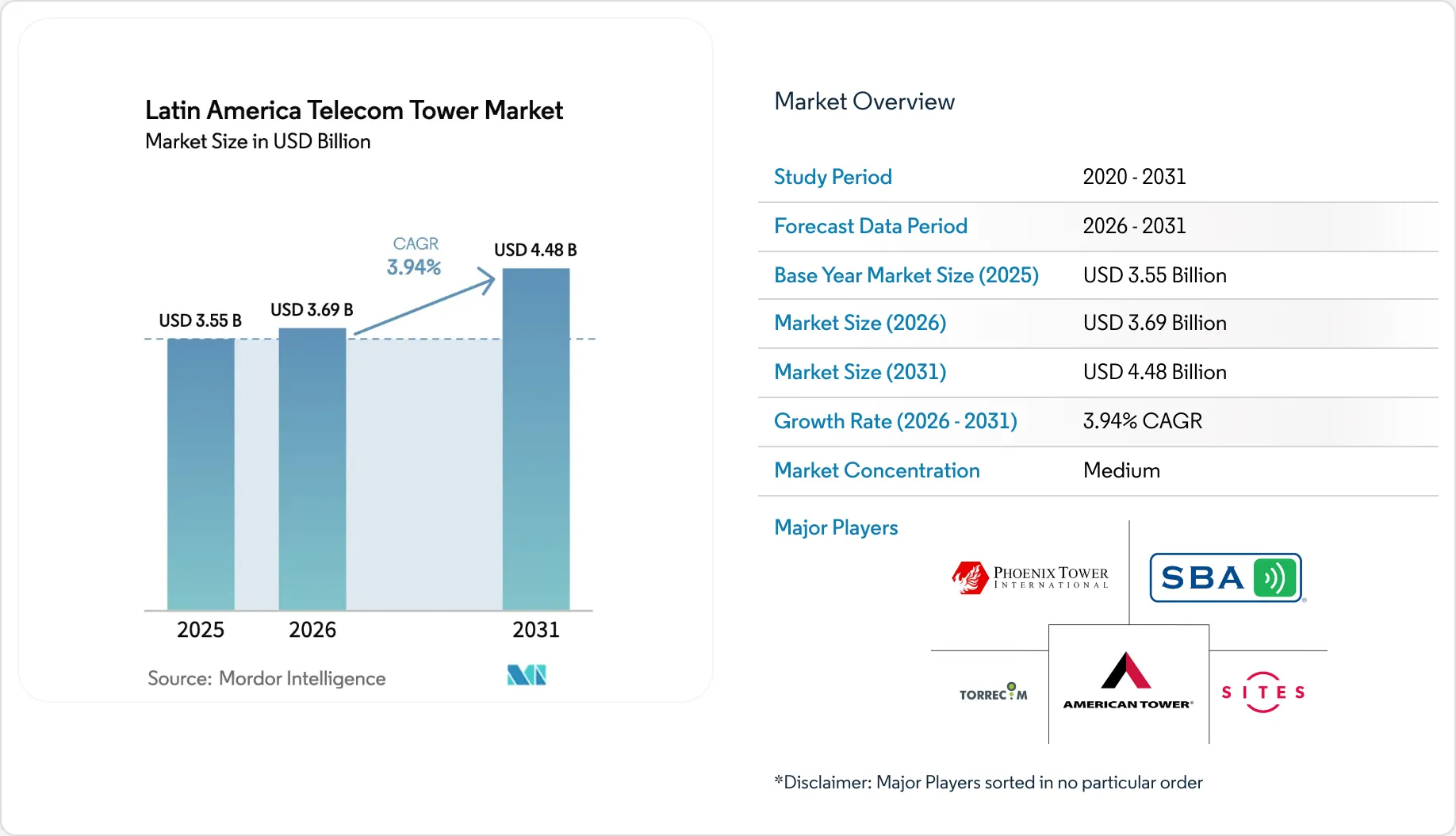 Latin America Telecom Tower Market Size & Growth to 2031