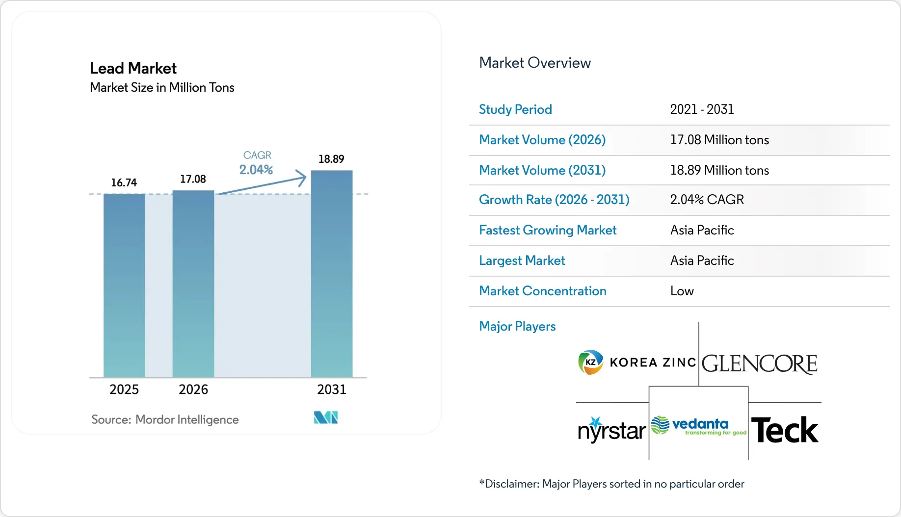 Lead Market - Outlook, Demand Forecast, Industry Size & Analysis