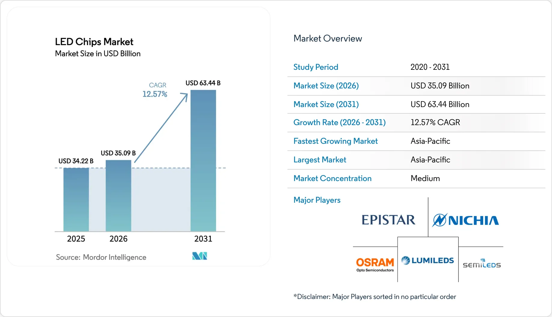 LED Chips Market - Manufacturers, Report & Share