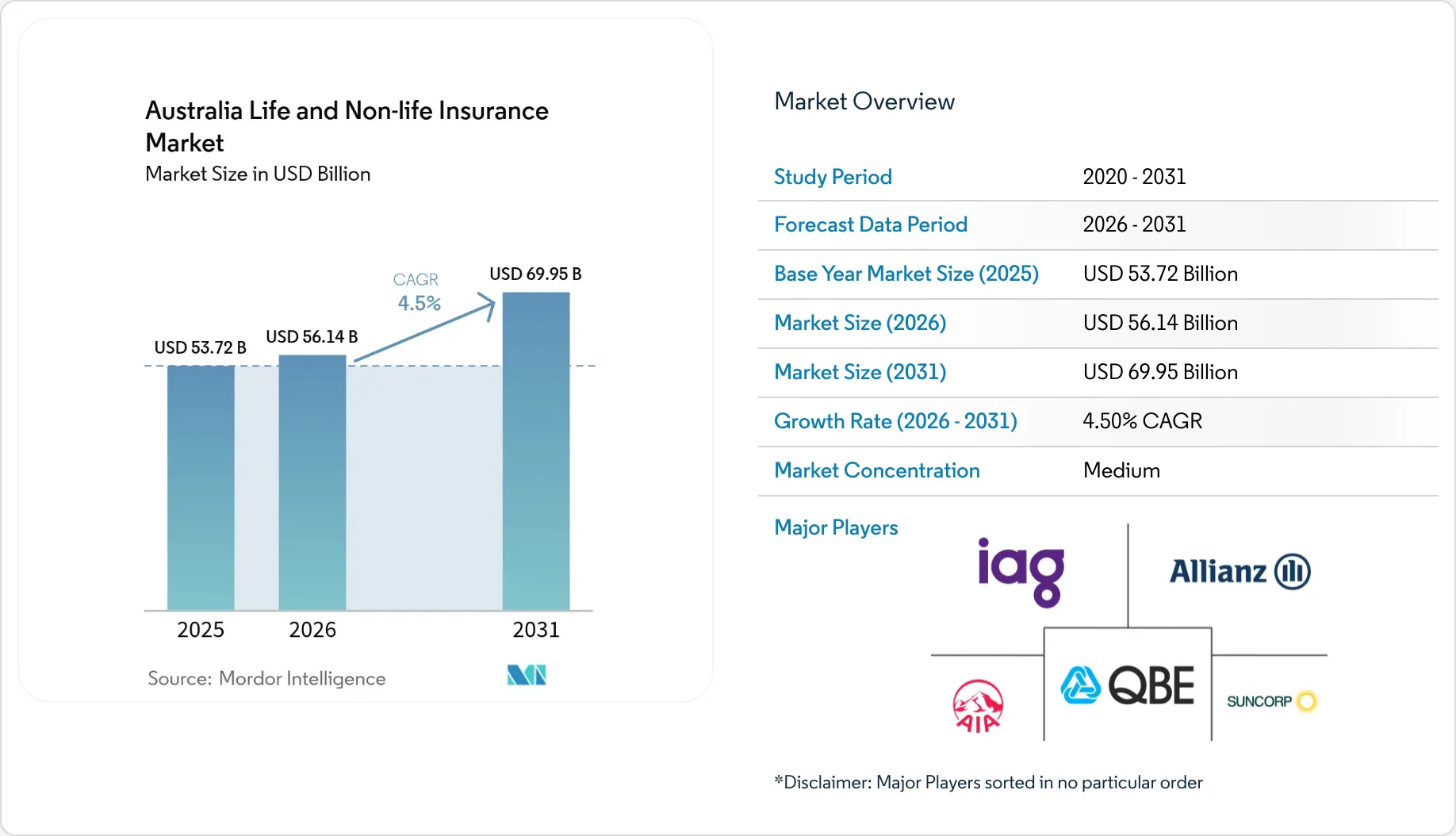 Australia Life And Non-life Insurance Marke Size & Trends 2026 - 2031