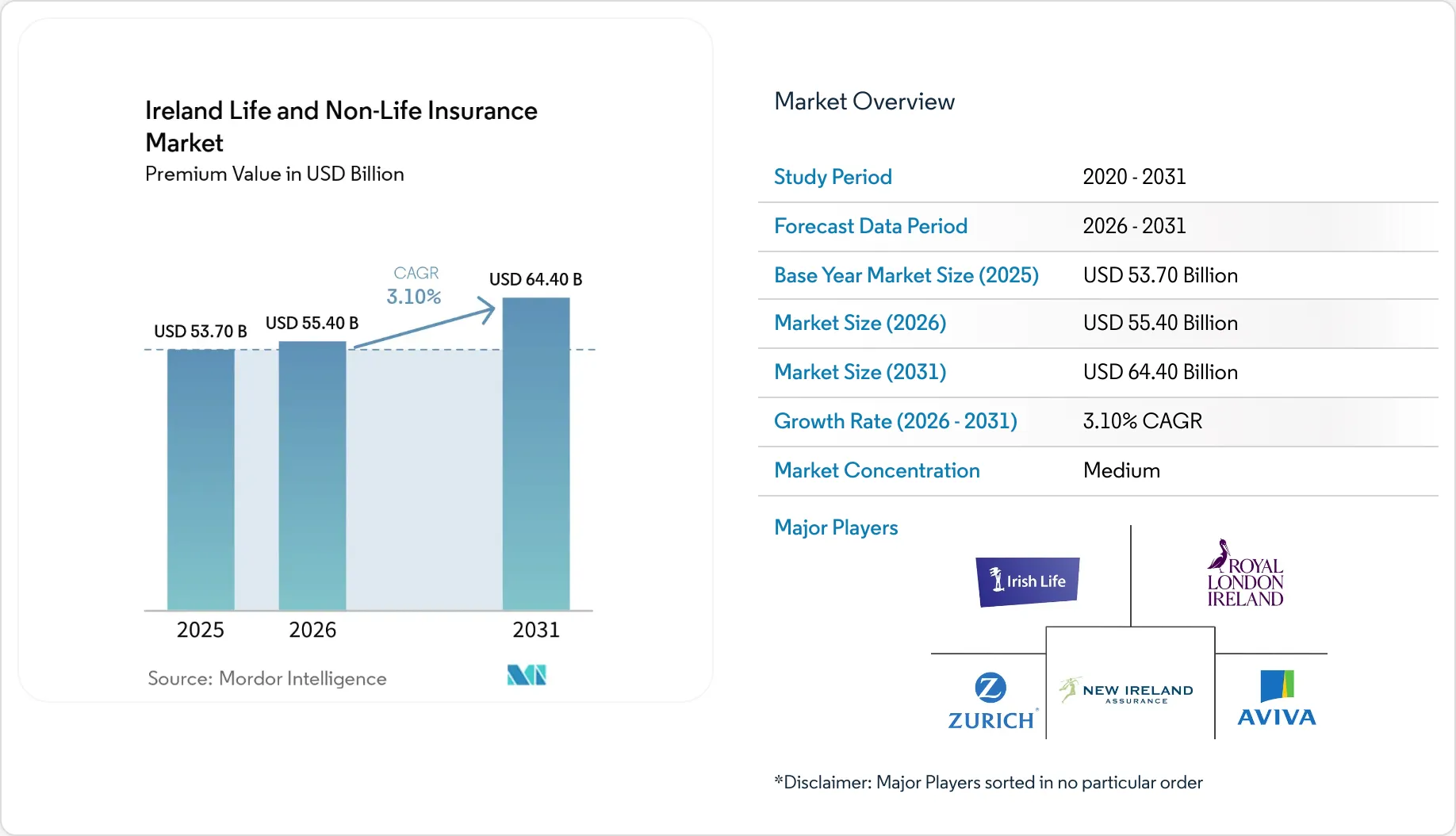 Ireland Life & Non-Life Insurance Market - Share & Statistical Analysis ...