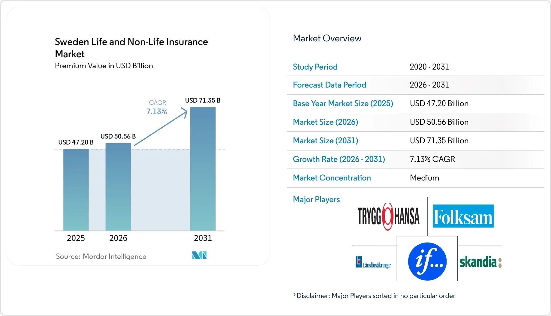 Sweden Life & Non-Life Insurance Market Size, Forecast & Global Report 2031