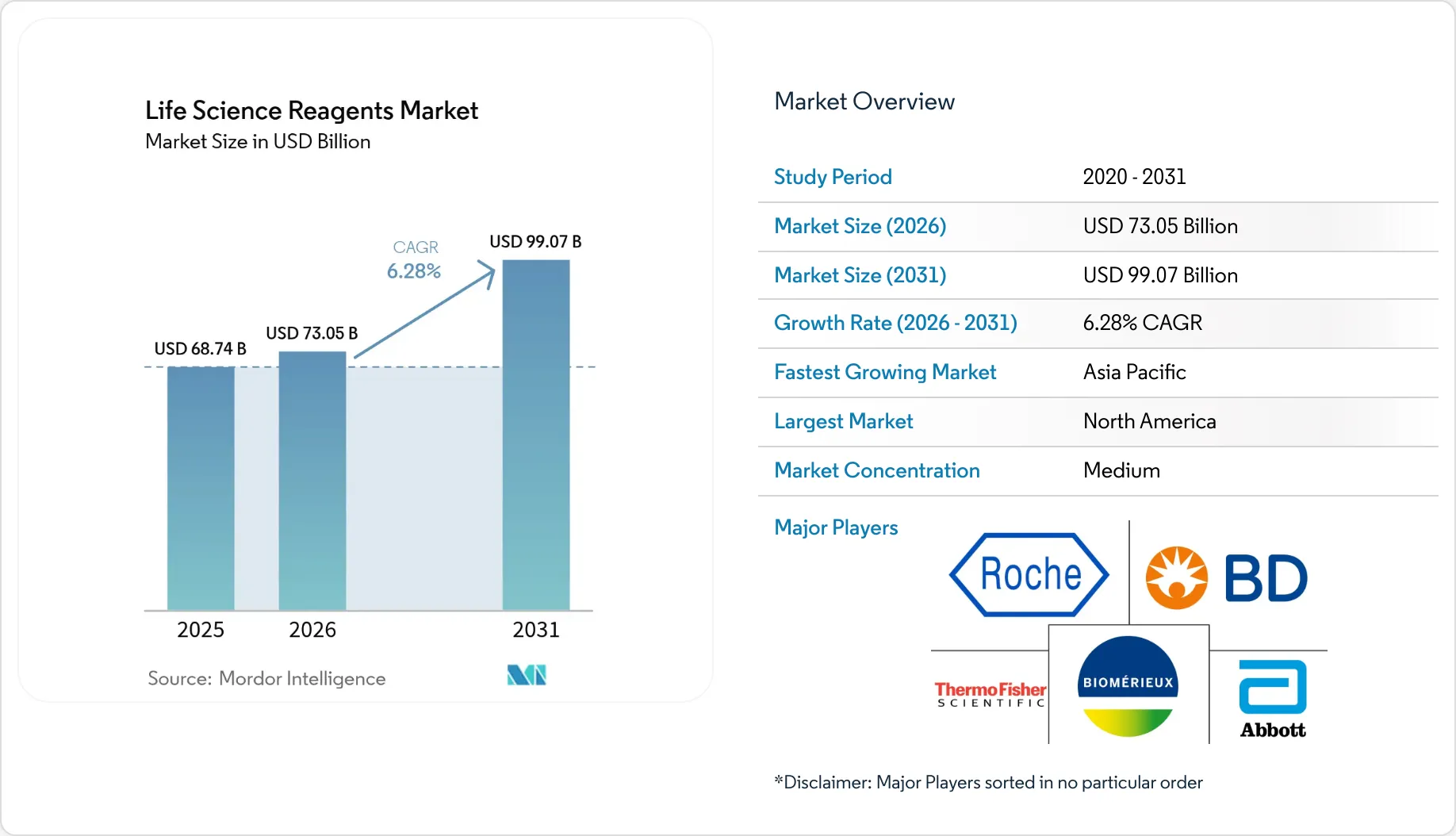 Life Science Reagents Market Size, Share, Growth, Trends & Industry ...