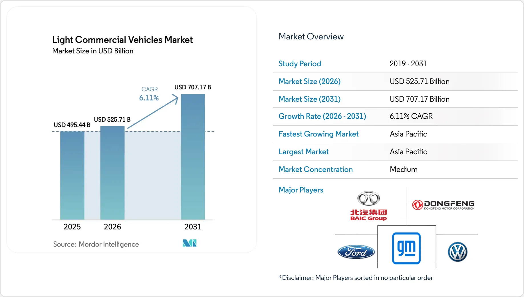 Light Commercial Vehicles Market Growth Report 2030