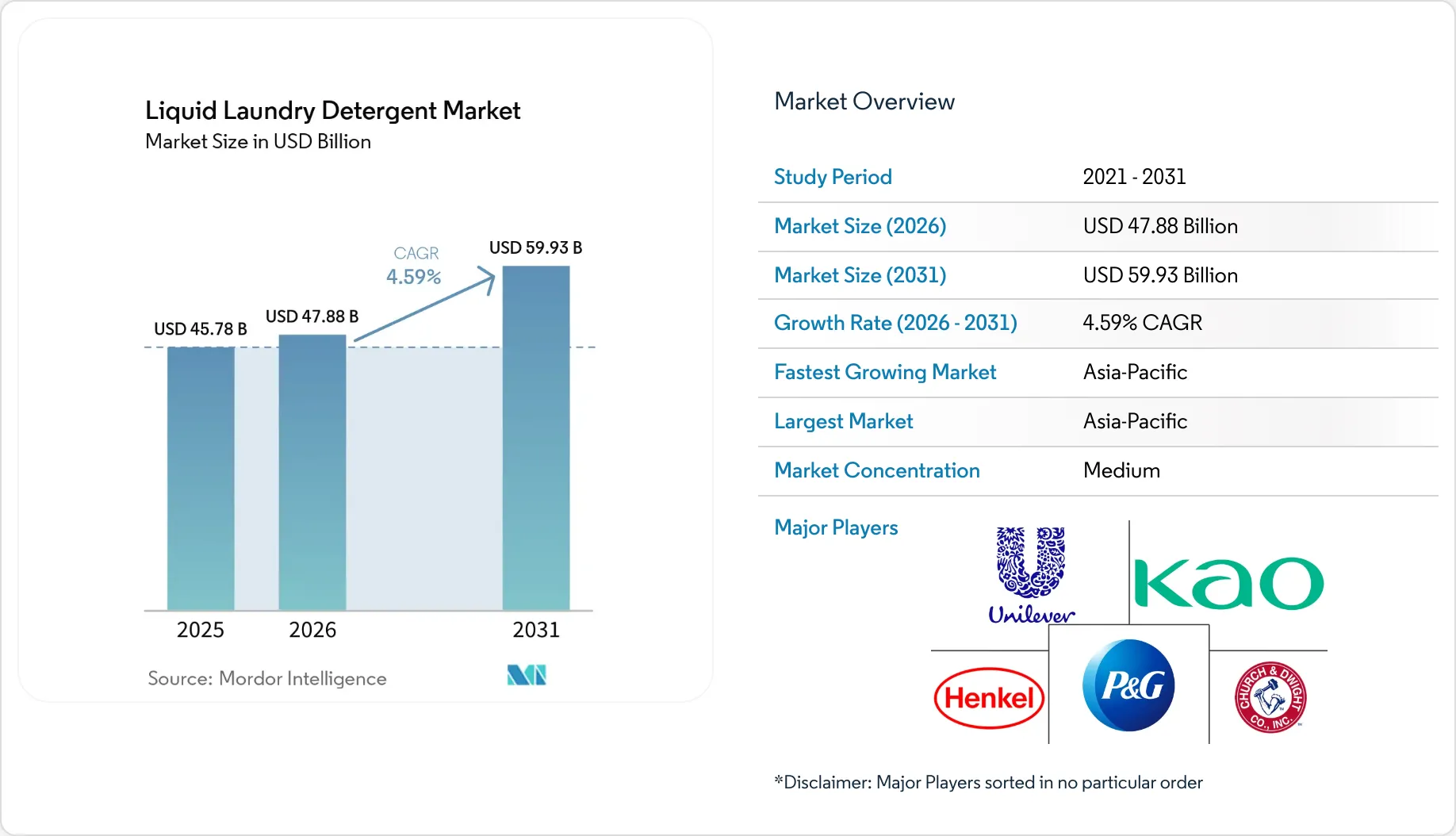 Liquid Laundry Detergent Market Size, Share & 2031 Growth Trends Report