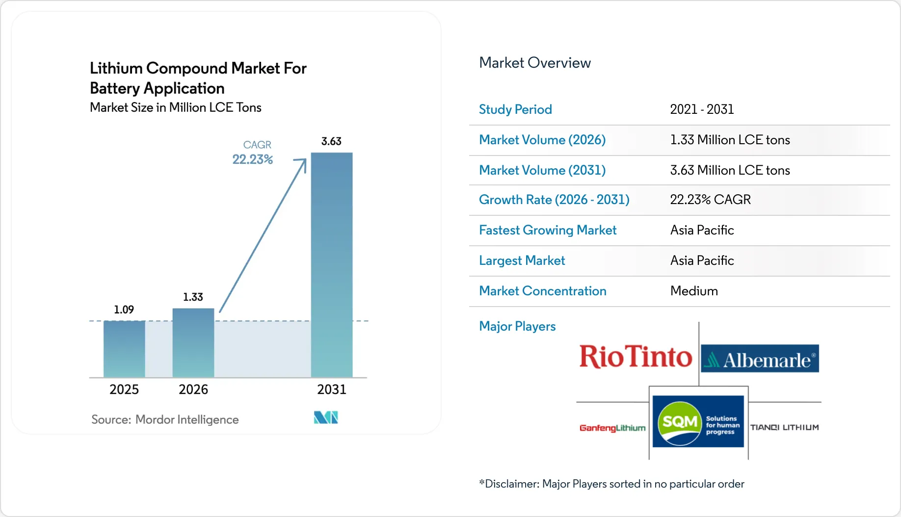 Lithium Compound Market For Battery Application Size, Share & 2031 ...