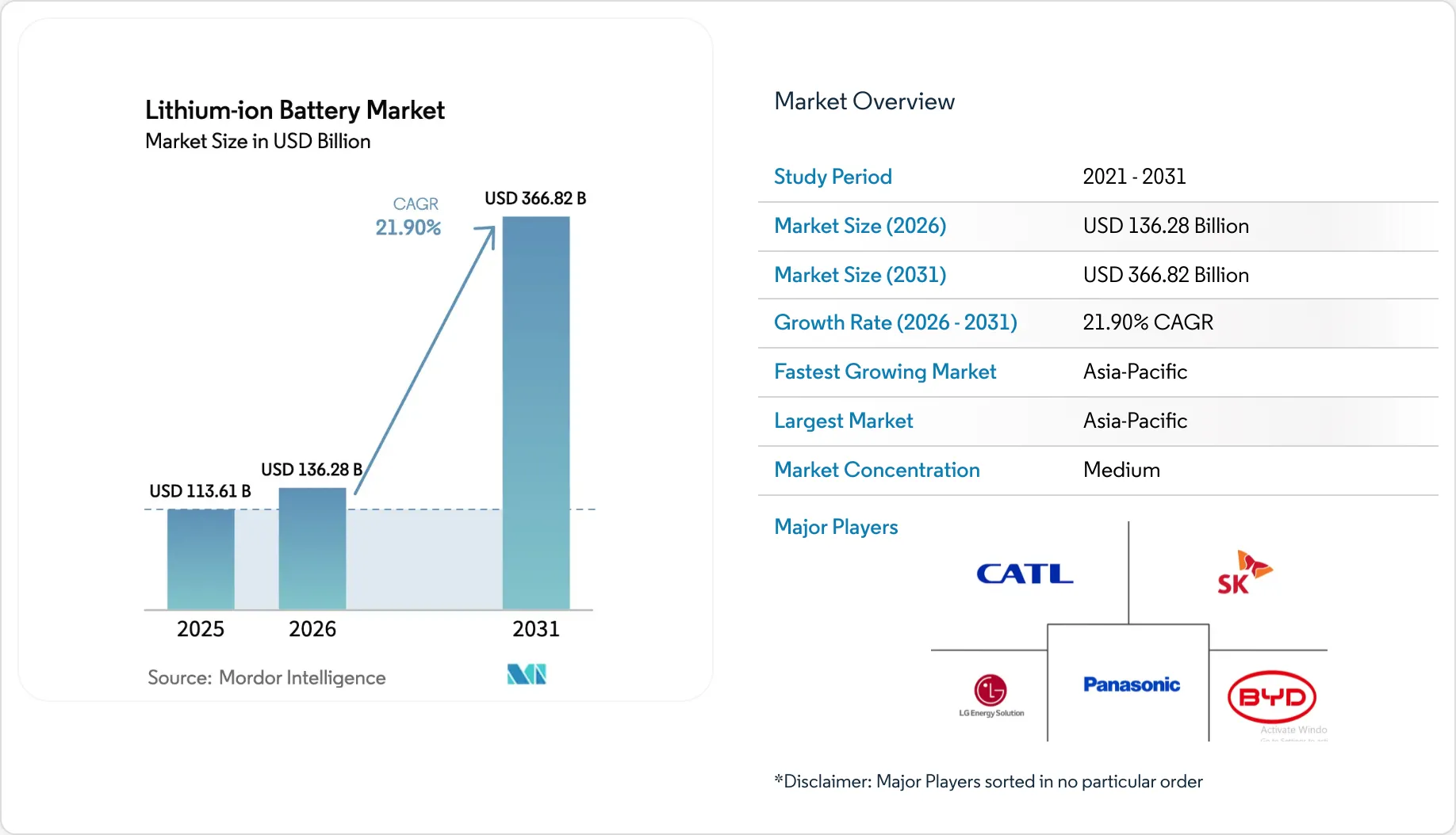 Lithium-ion Battery Market Size, Growth, Share & Analysis Report 2031