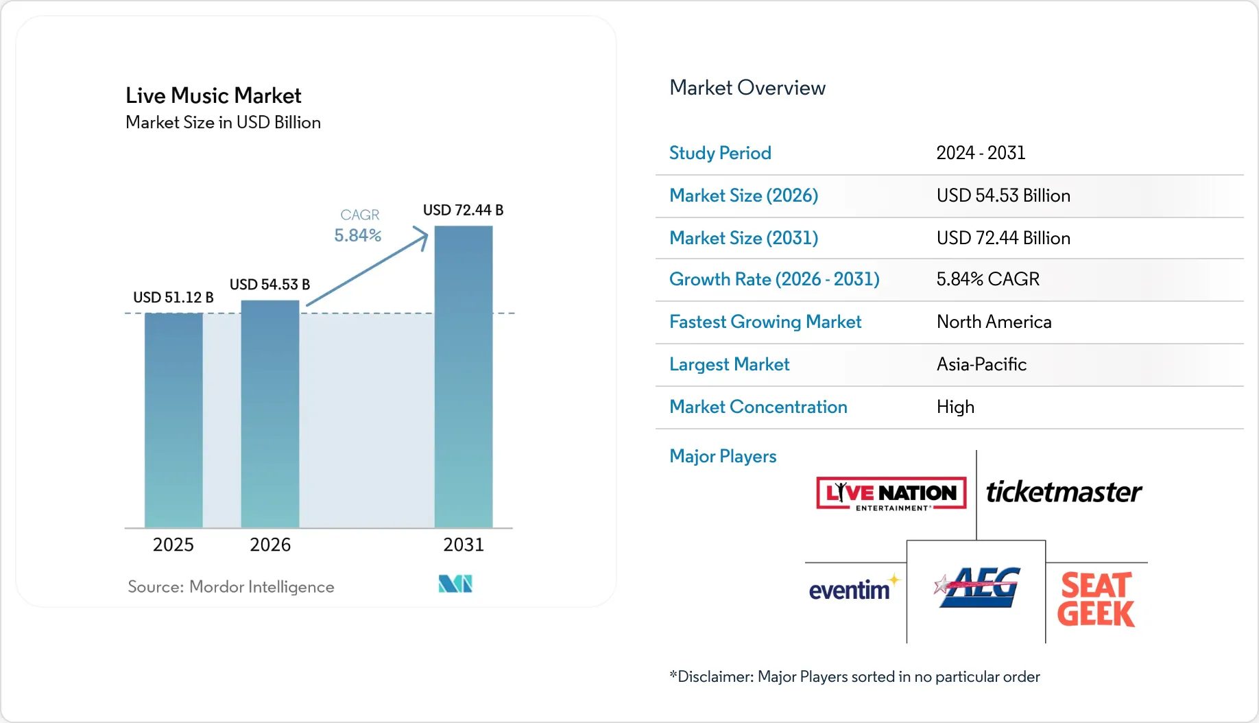 Live Music Market Size, Share & 2031 Growth Trends Report
