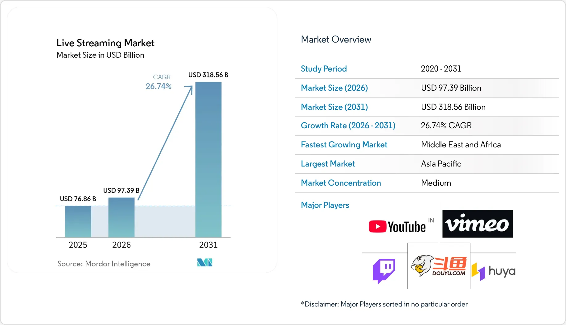 Live Streaming Market Size, Share Analysis, Forecast Report 2026 – 2031