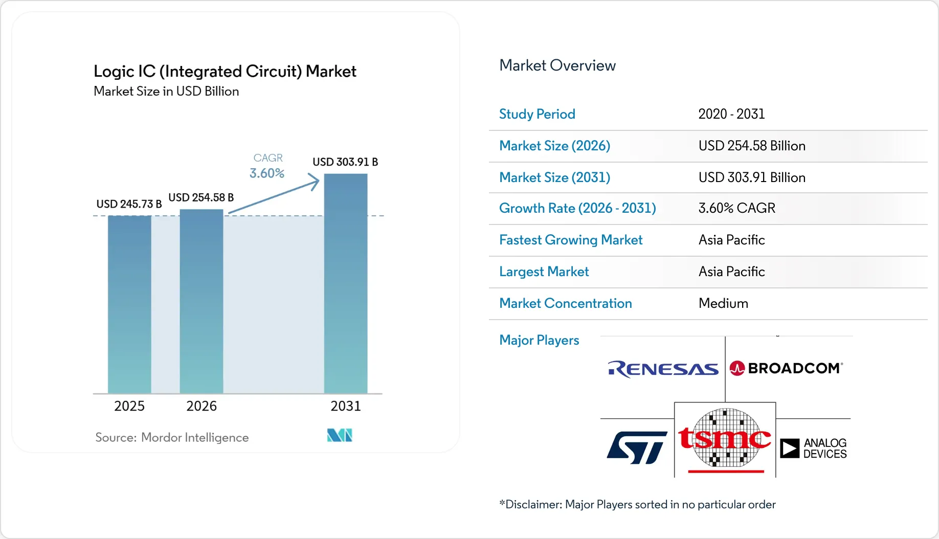 Logic Integrated Circuit (IC) Market Size & Competative Landscape - 2031