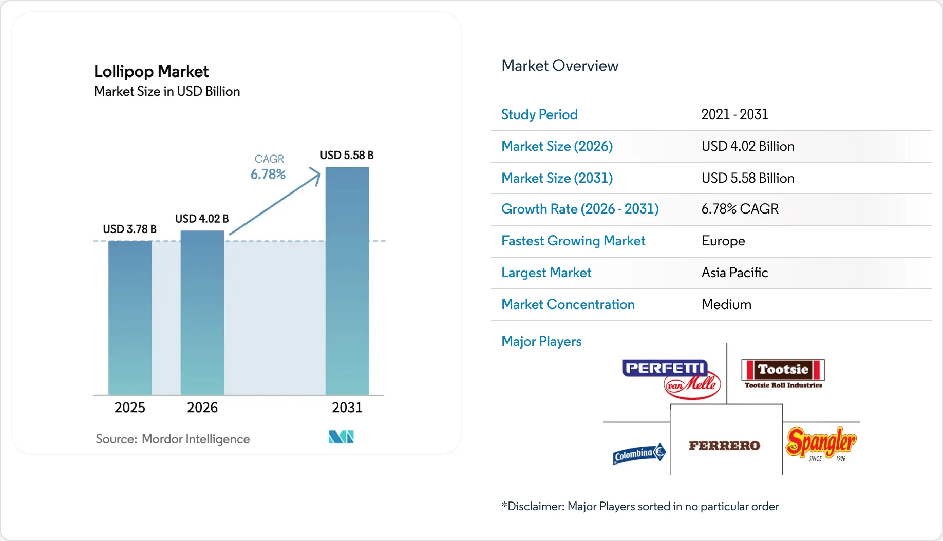 Lollipop Market Size, Share & 2031 Growth Trends Report