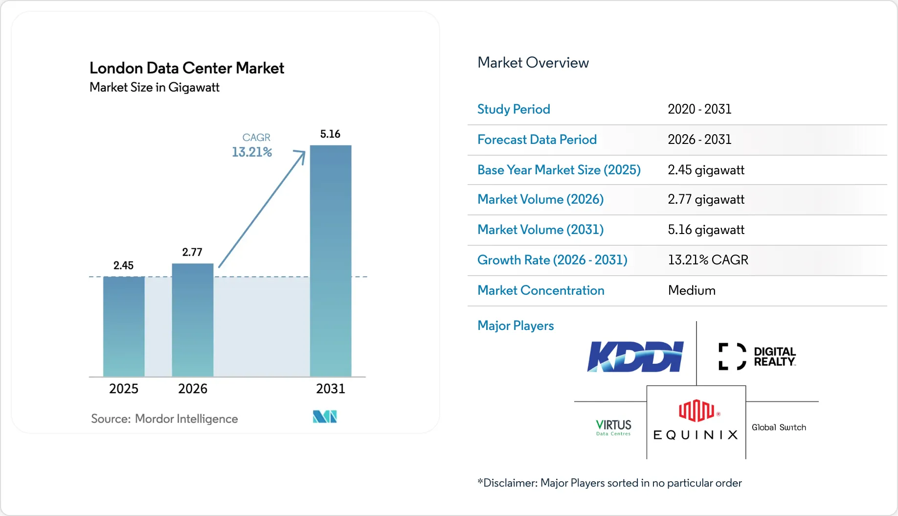 London Data Center Market Size, Share Analysis, Trends 2026 – 2031