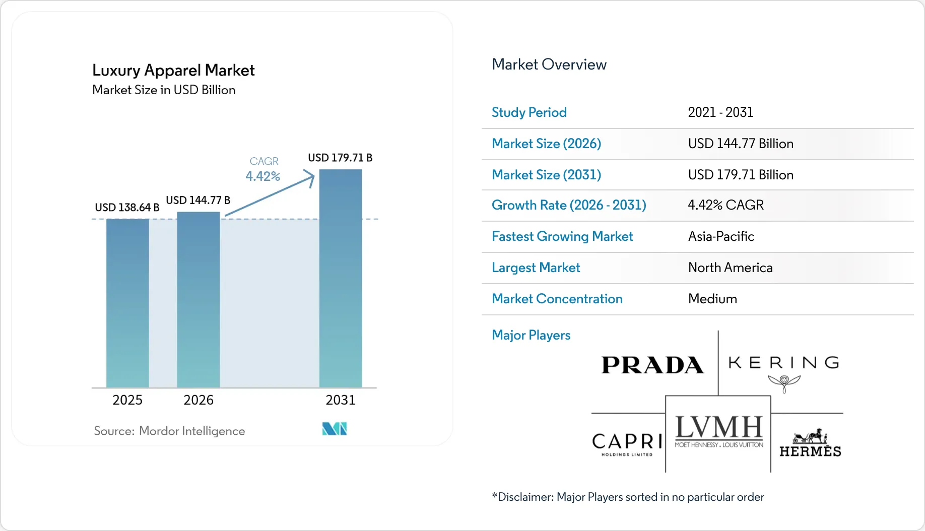 Luxury Apparel Market Size, Drivers & Opportunities, Trends 2026 – 2031