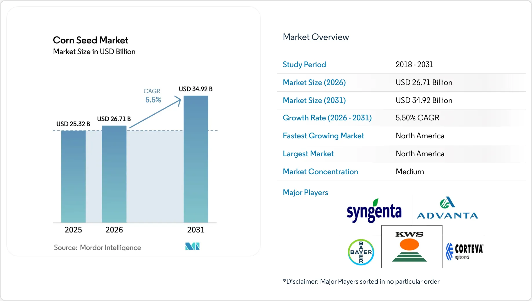 Corn Seed Market Size, Trends, Share, 2031 Report